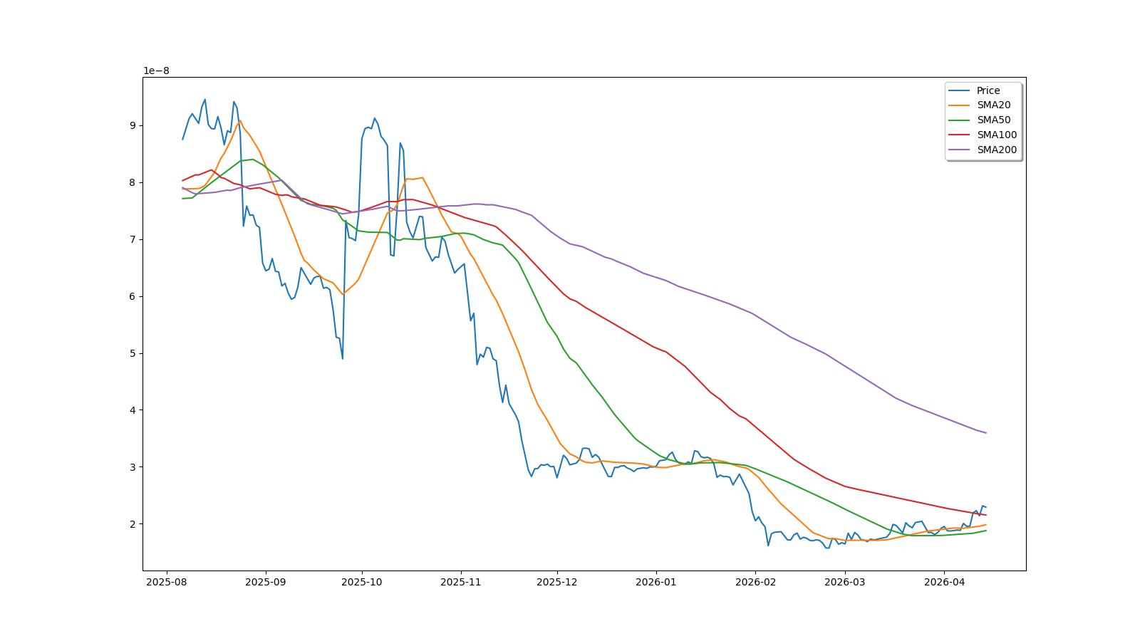 Goompy by Matt Furie Simple Moving Averages