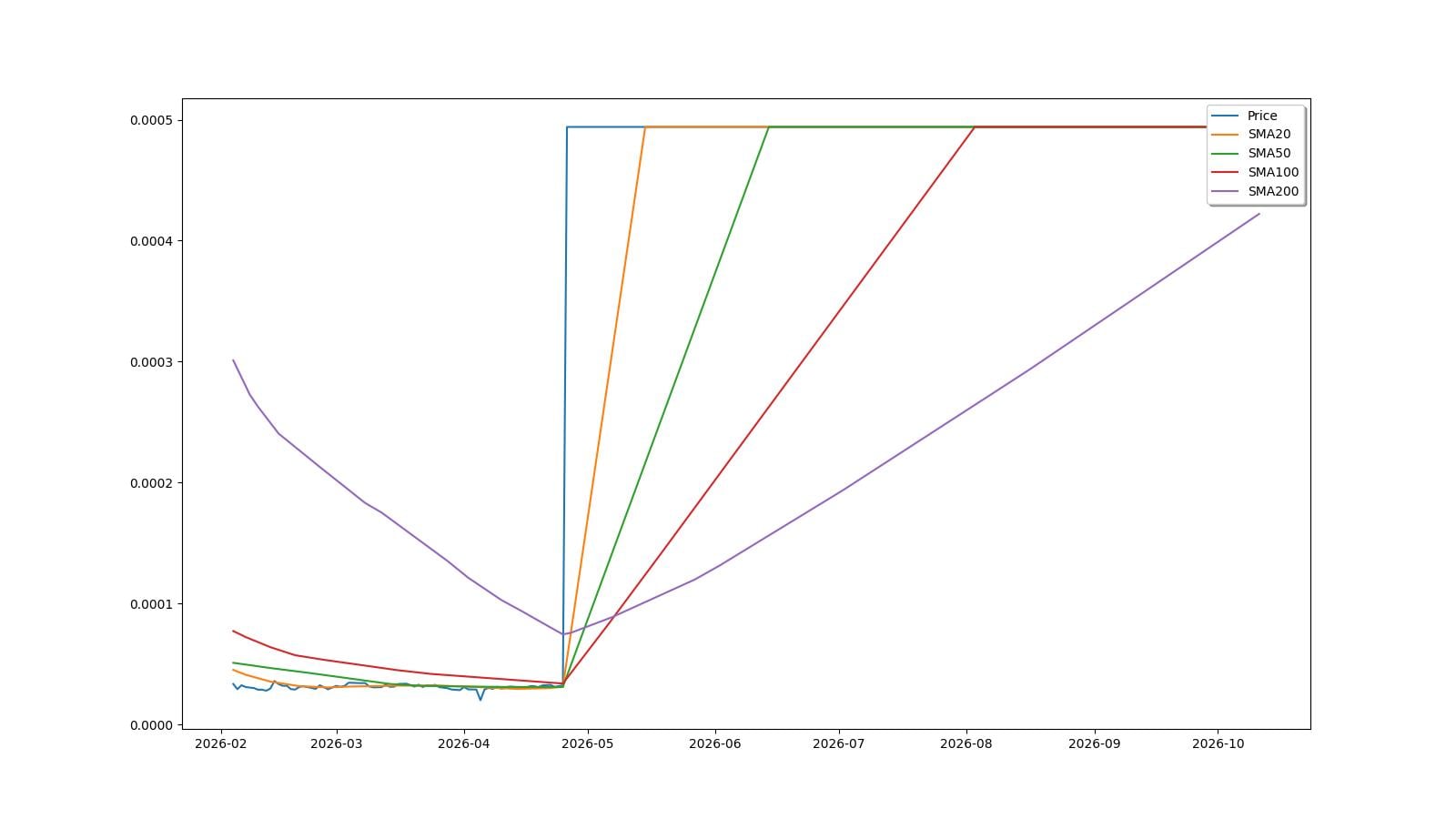 gooncoin Simple Moving Averages