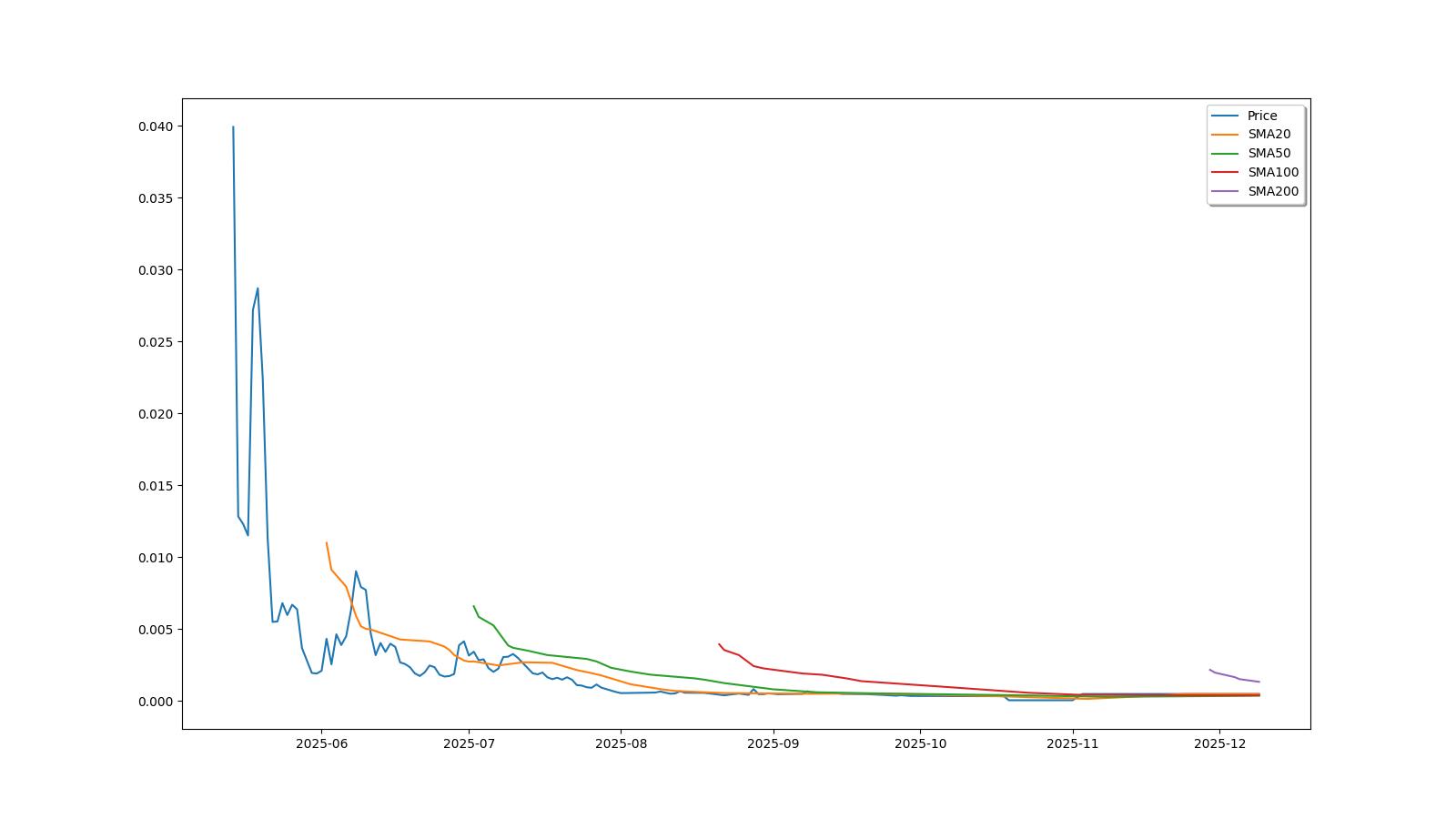 gooncoin Simple Moving Averages
