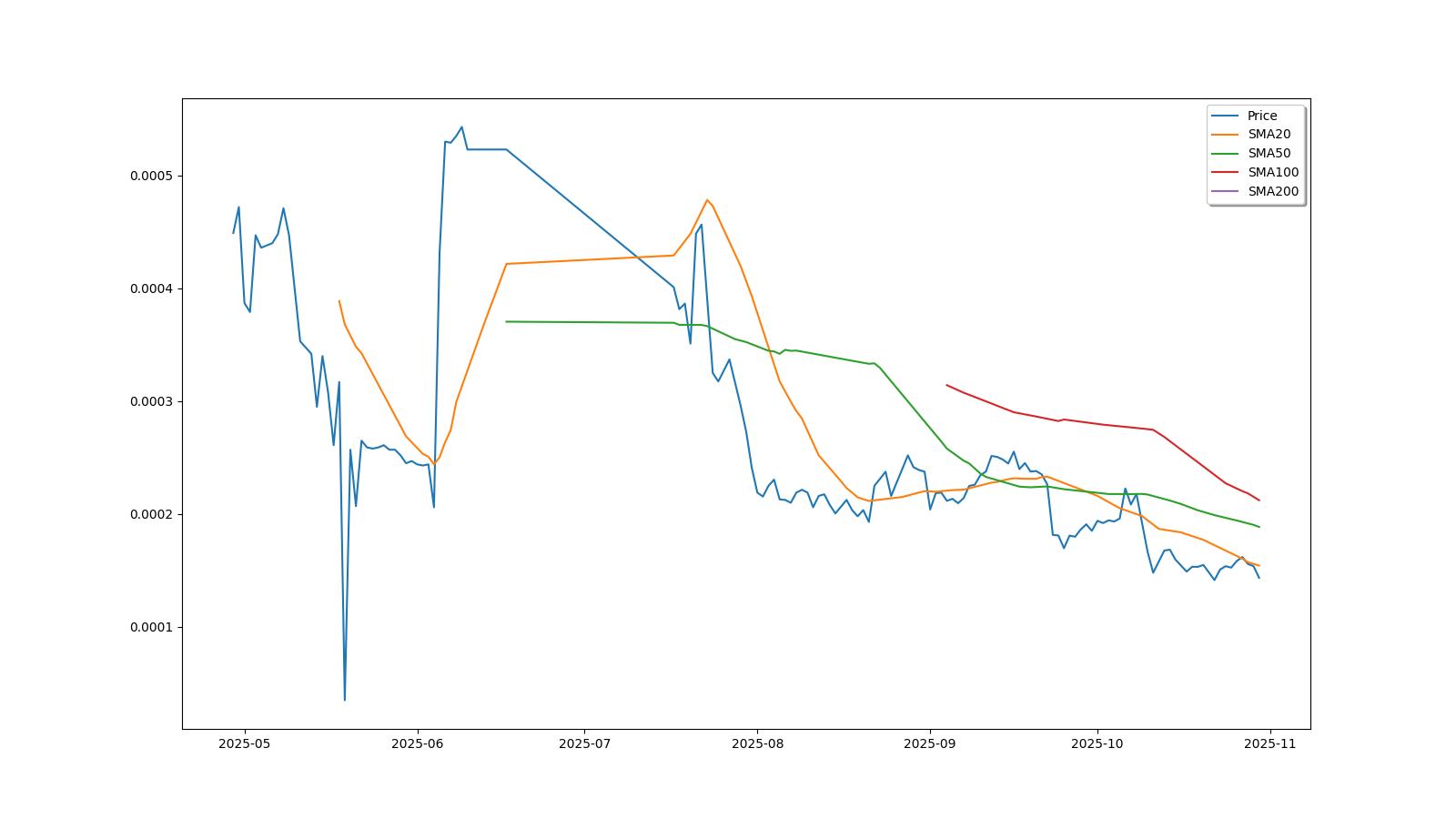 Goons of Balatroon Simple Moving Averages