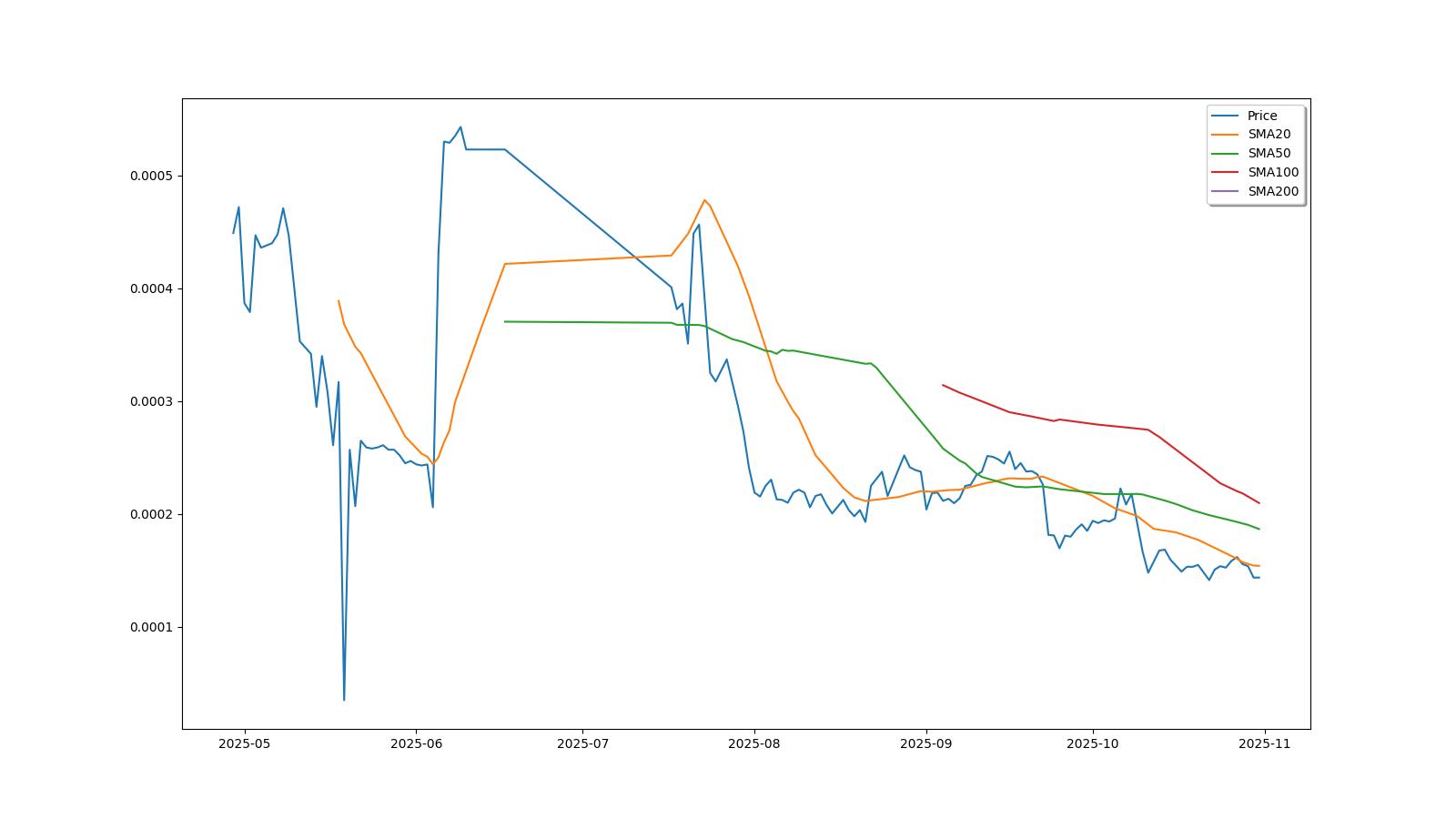 Goons of Balatroon Simple Moving Averages