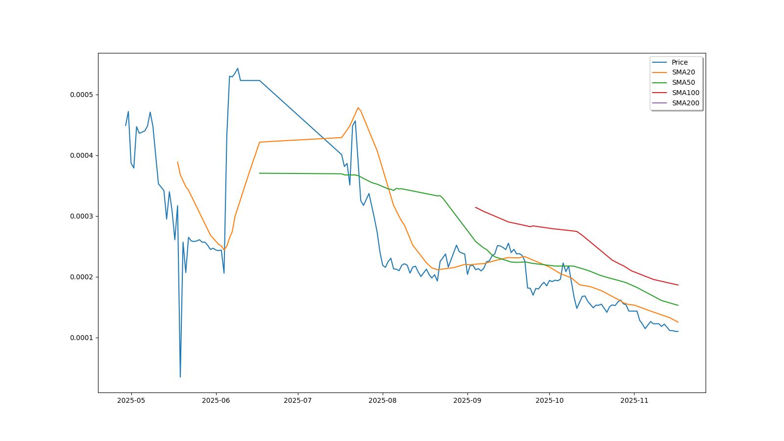 Goons of Balatroon Simple Moving Averages