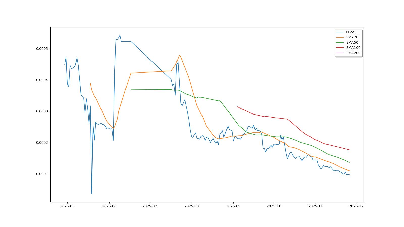 Goons of Balatroon Simple Moving Averages