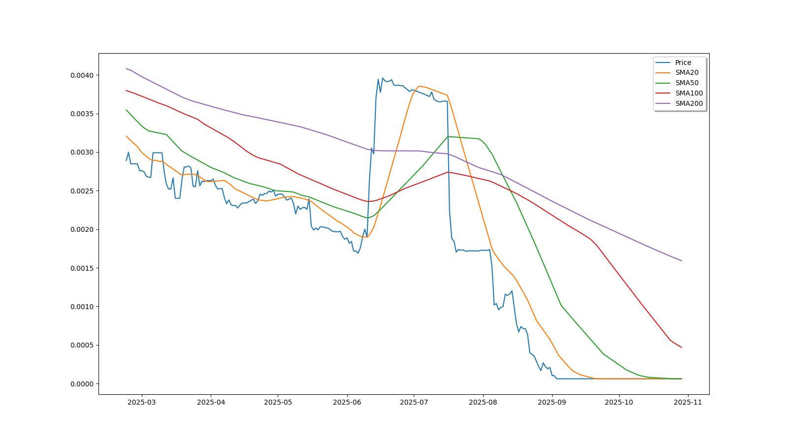GooseFX Simple Moving Averages