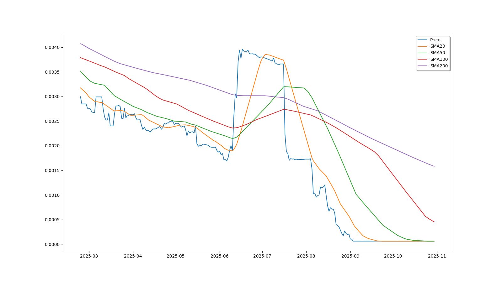 GooseFX Simple Moving Averages