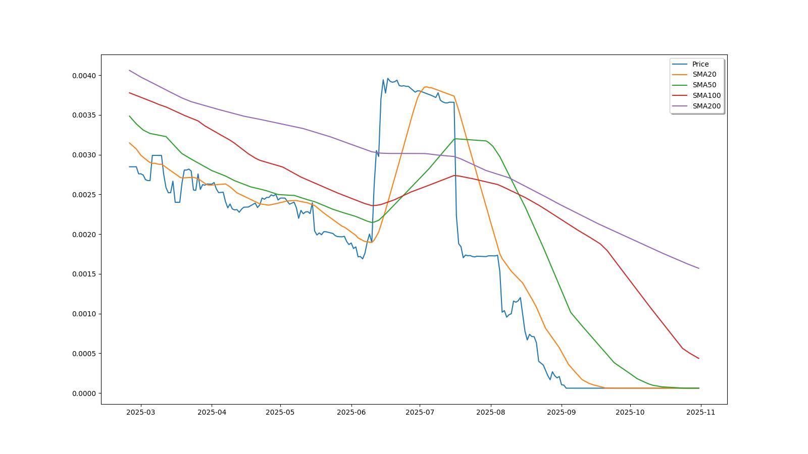 GooseFX Simple Moving Averages