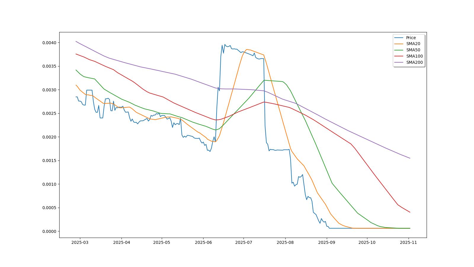 GooseFX Simple Moving Averages