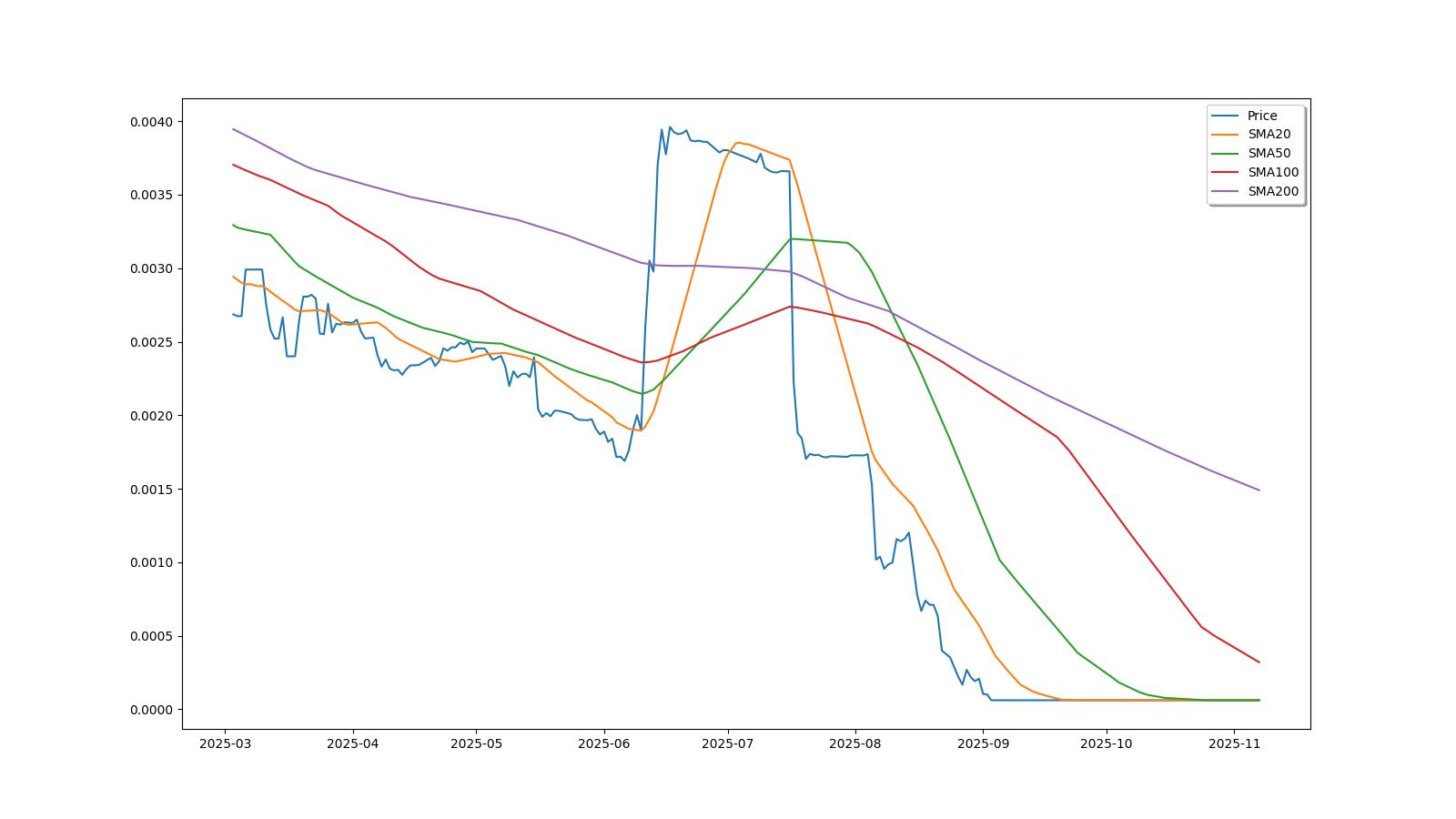 GooseFX Simple Moving Averages