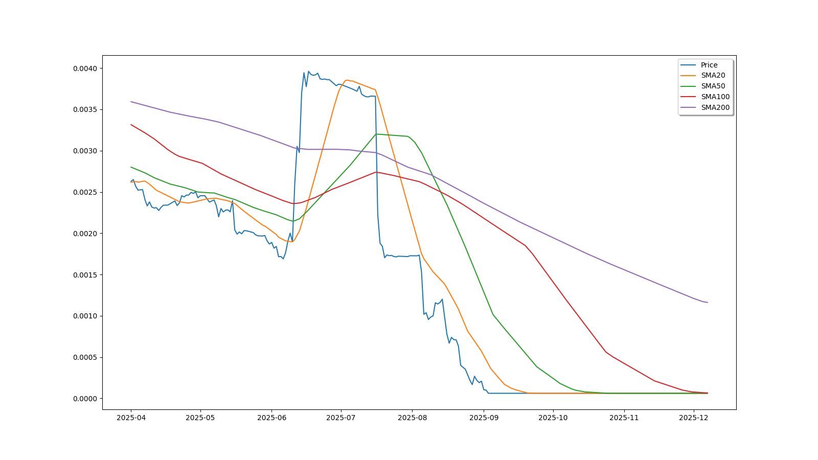 GooseFX Simple Moving Averages