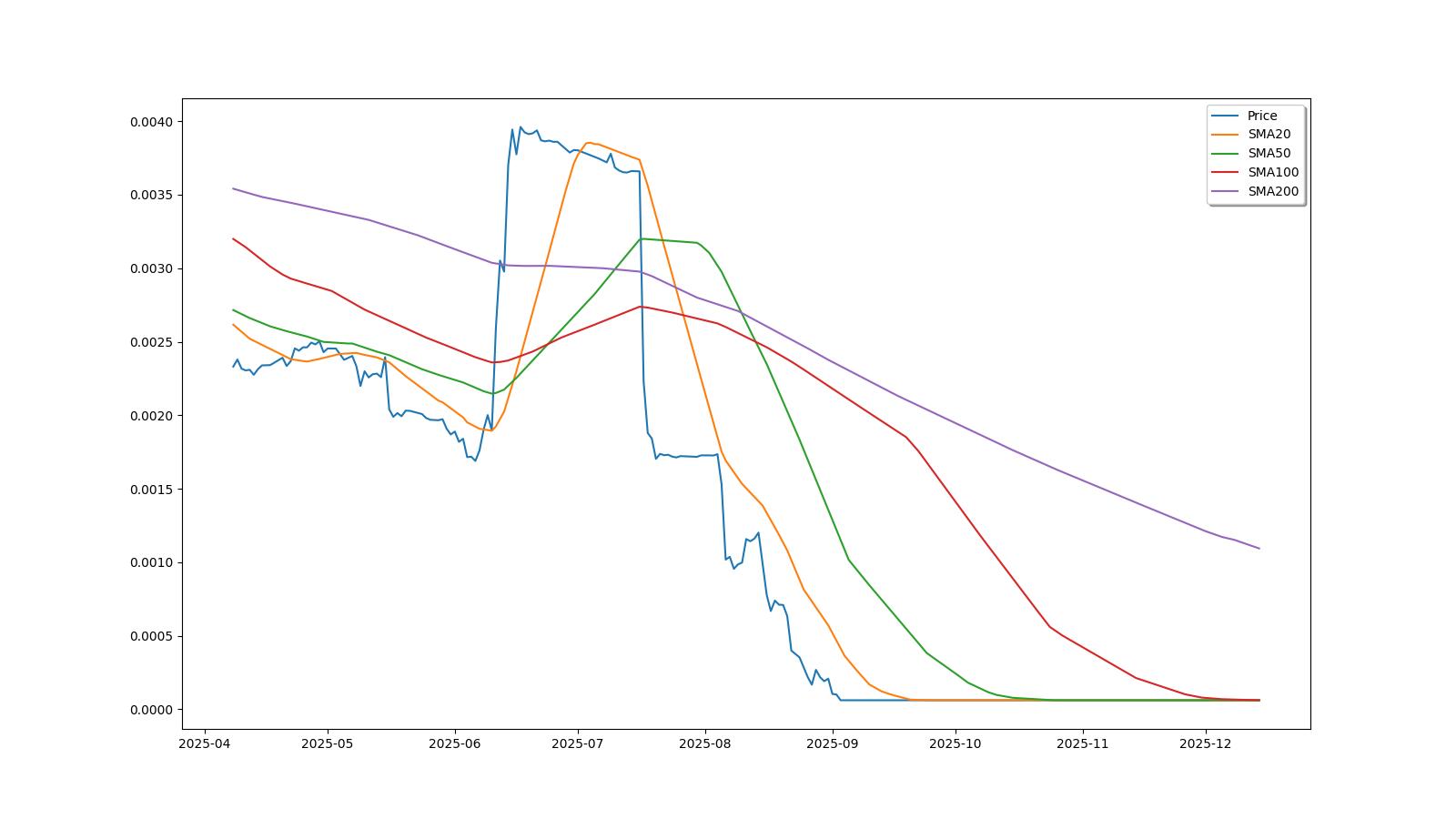GooseFX Simple Moving Averages