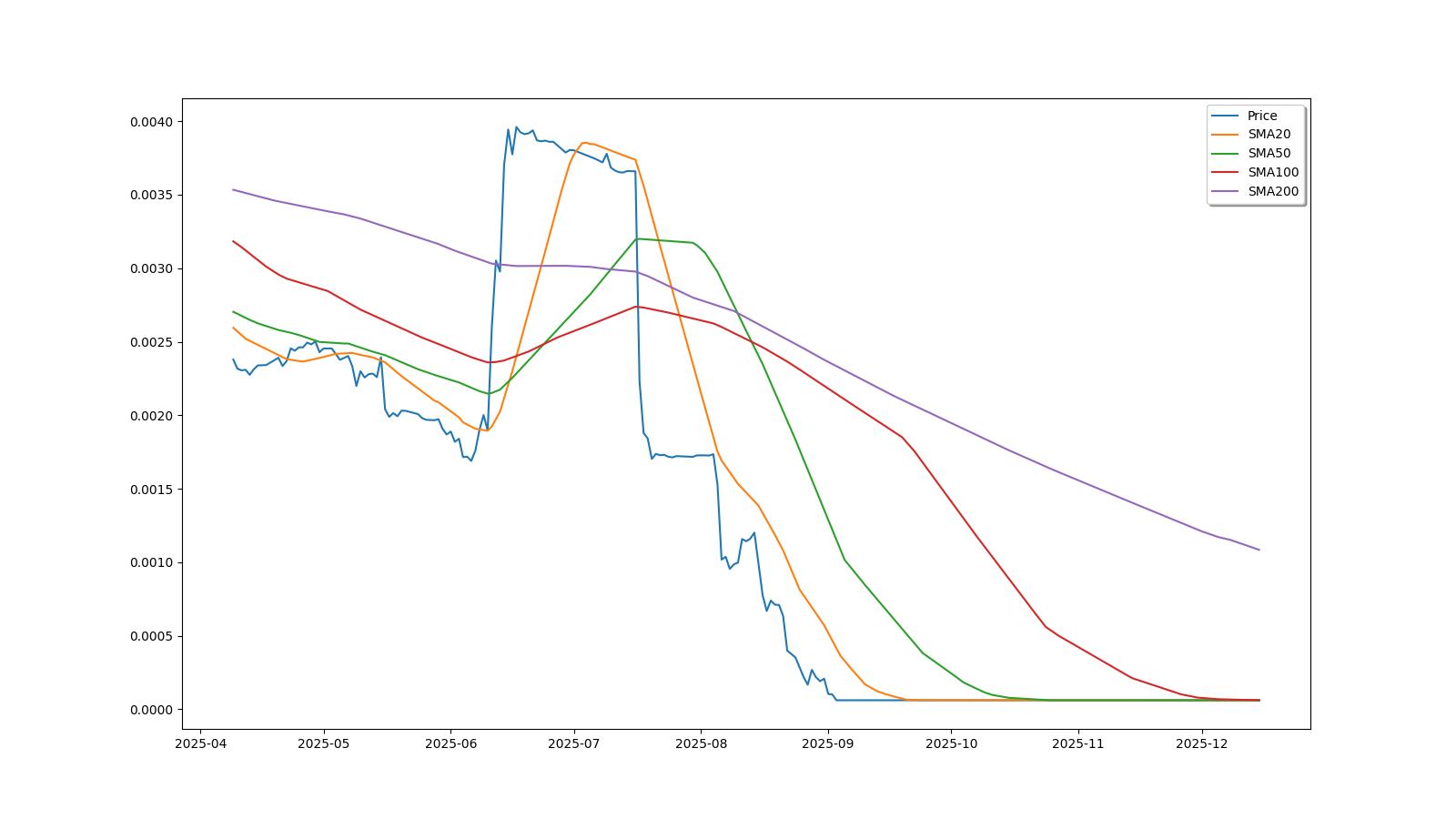 GooseFX Simple Moving Averages