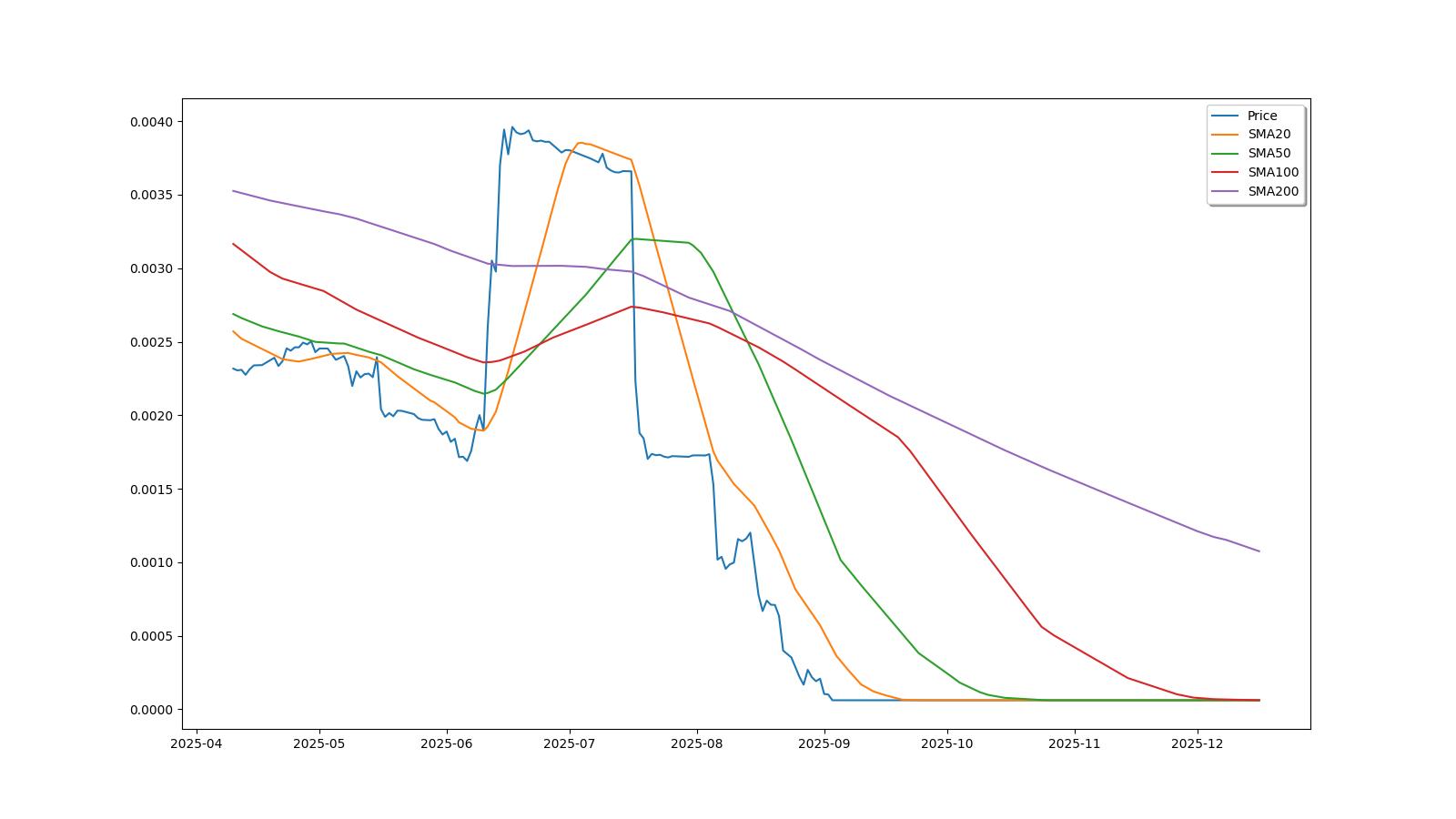 GooseFX Simple Moving Averages