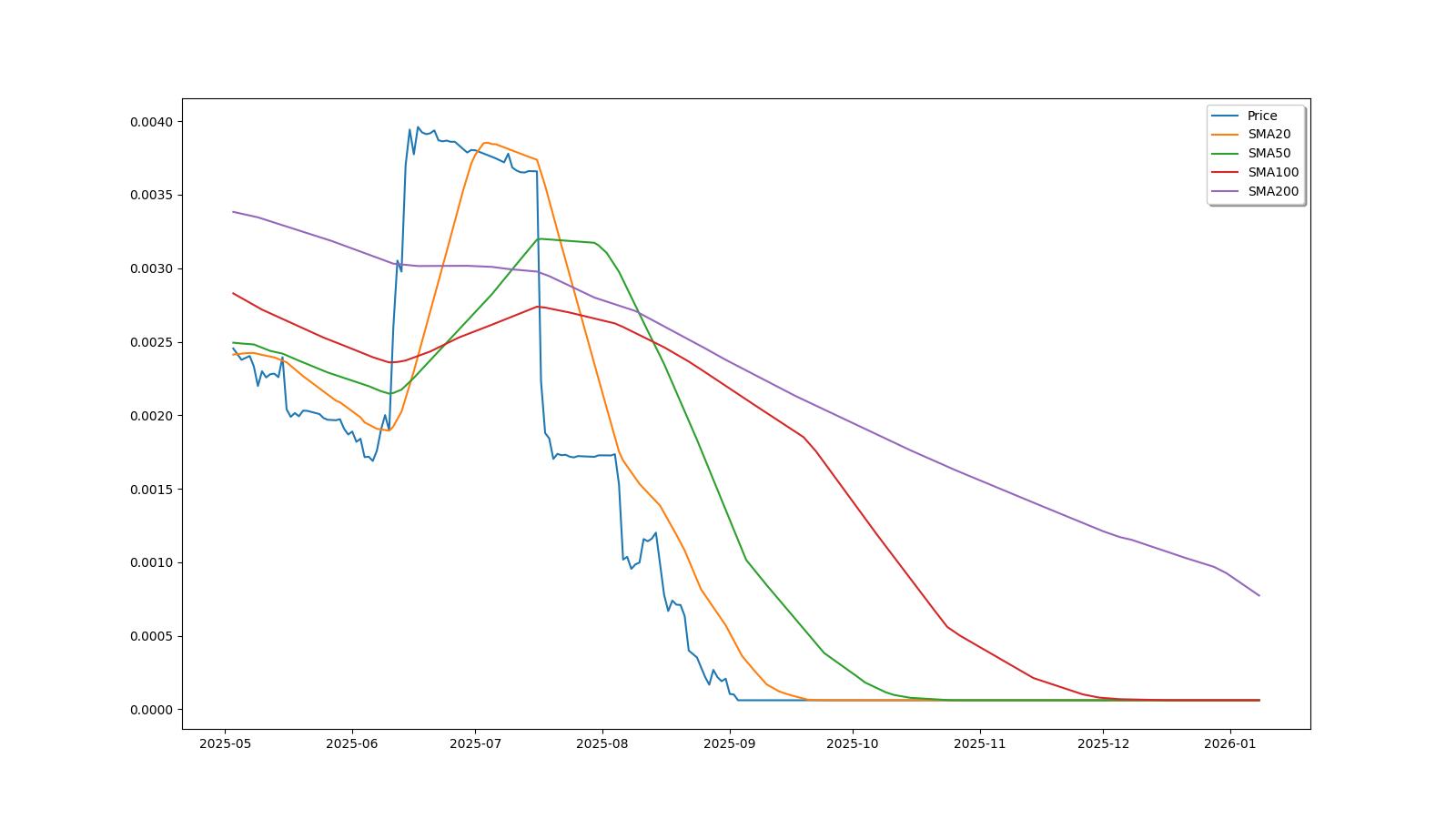 GooseFX Simple Moving Averages