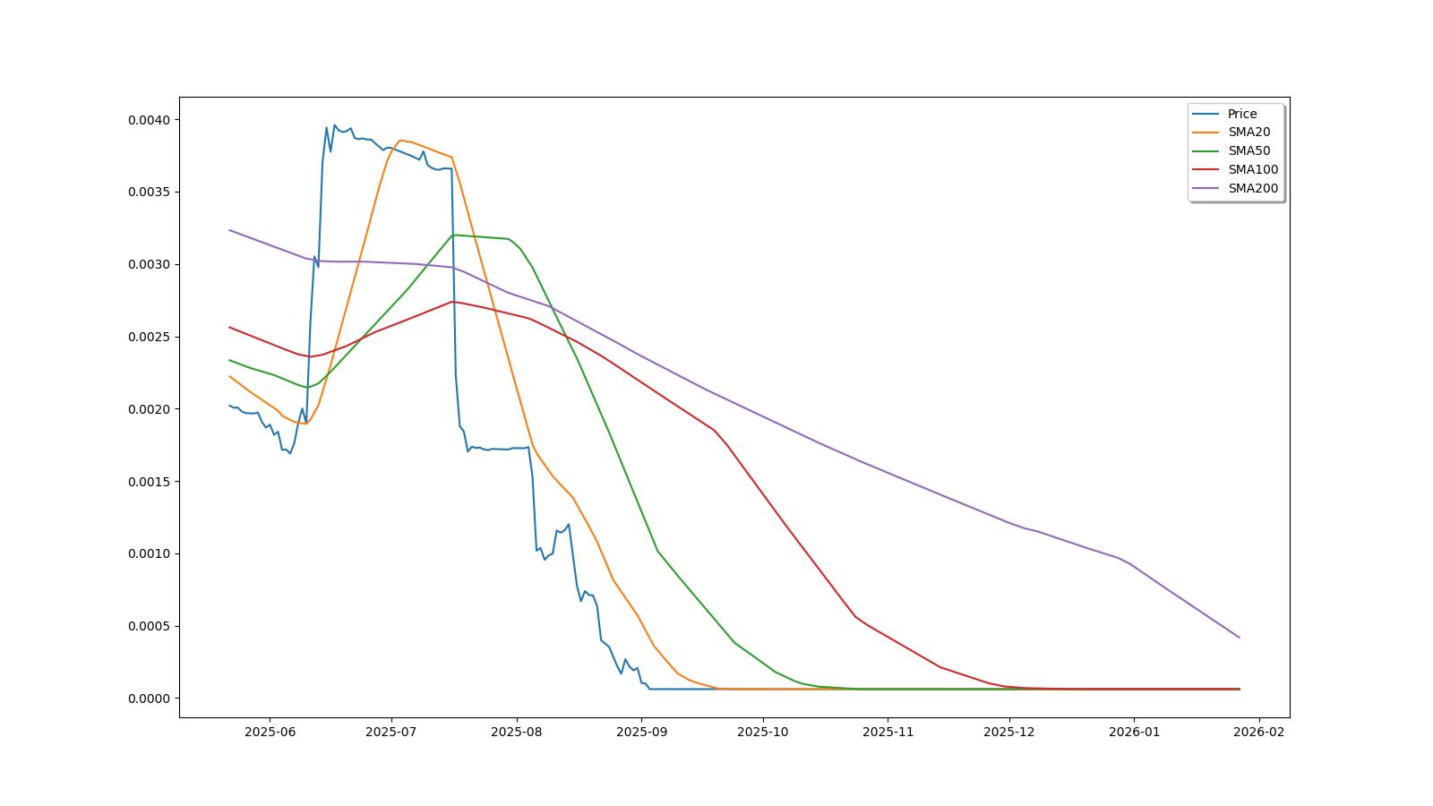 GooseFX Simple Moving Averages