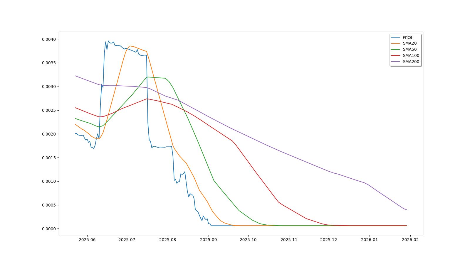 GooseFX Simple Moving Averages