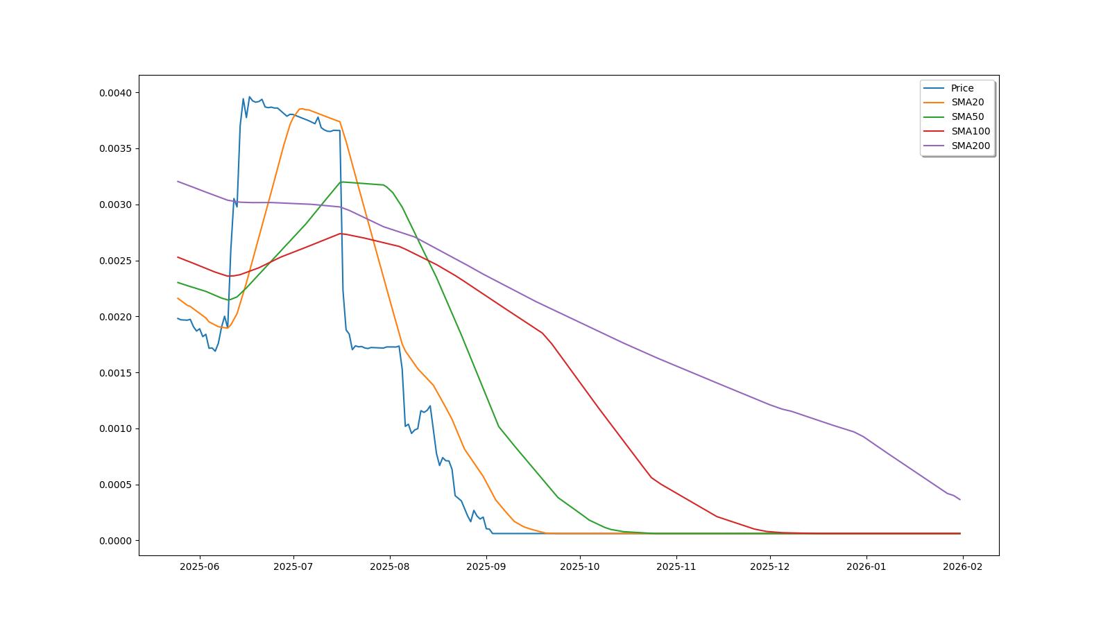 GooseFX Simple Moving Averages