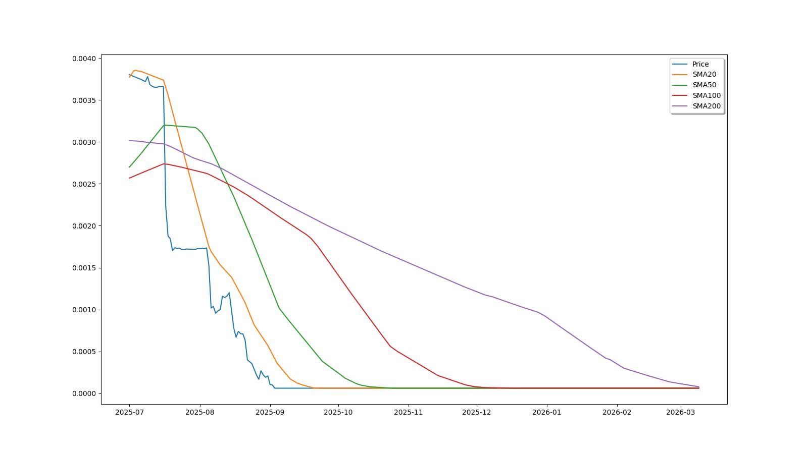 GooseFX Simple Moving Averages
