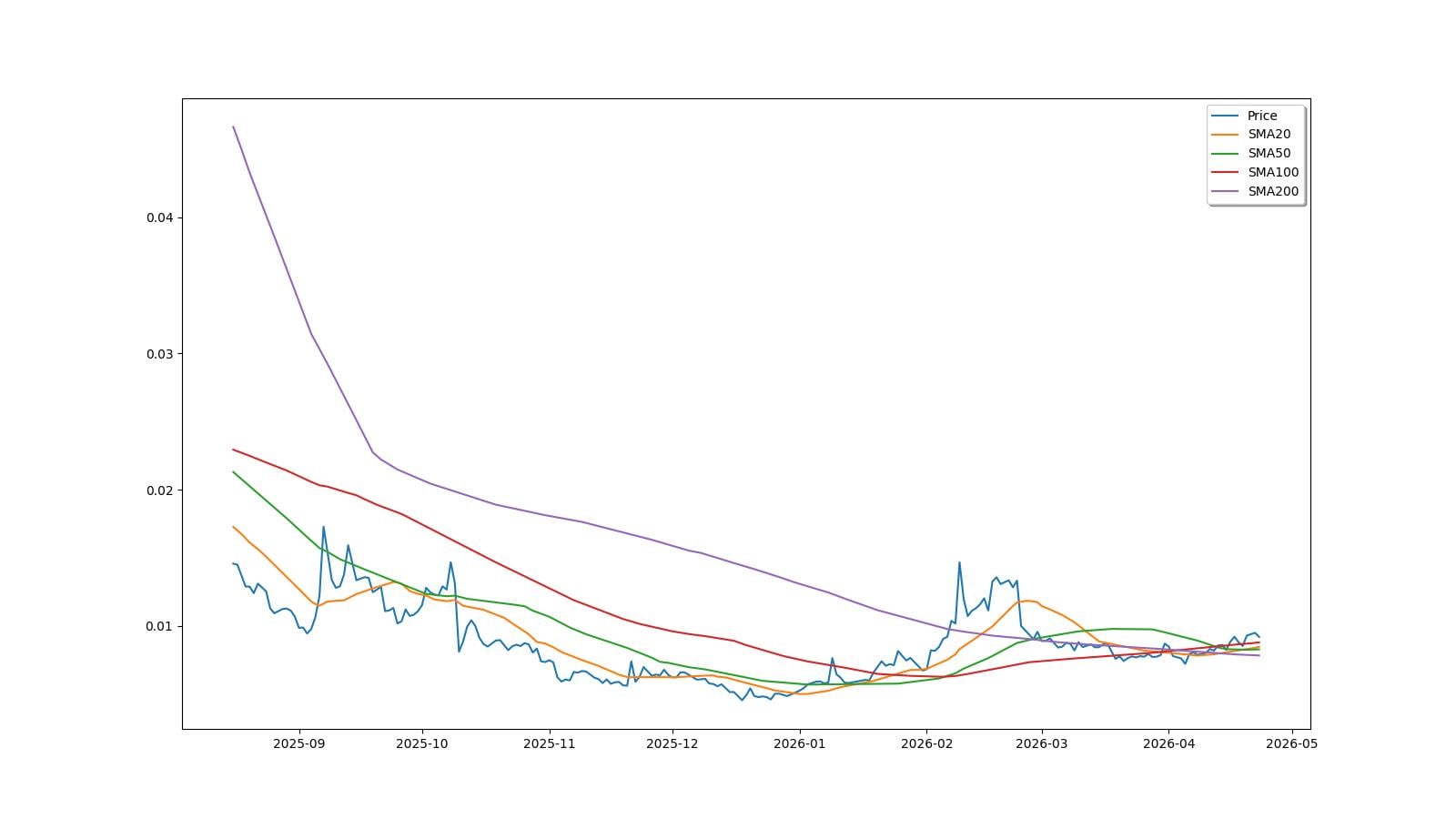 GoPlus Security Simple Moving Averages