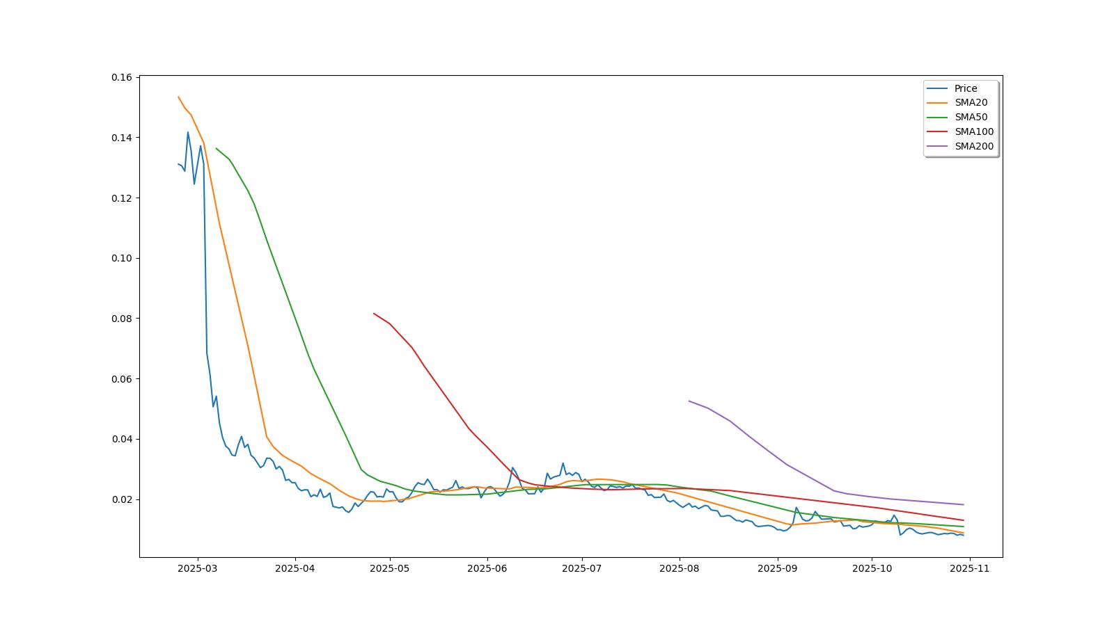 GoPlus Security Simple Moving Averages