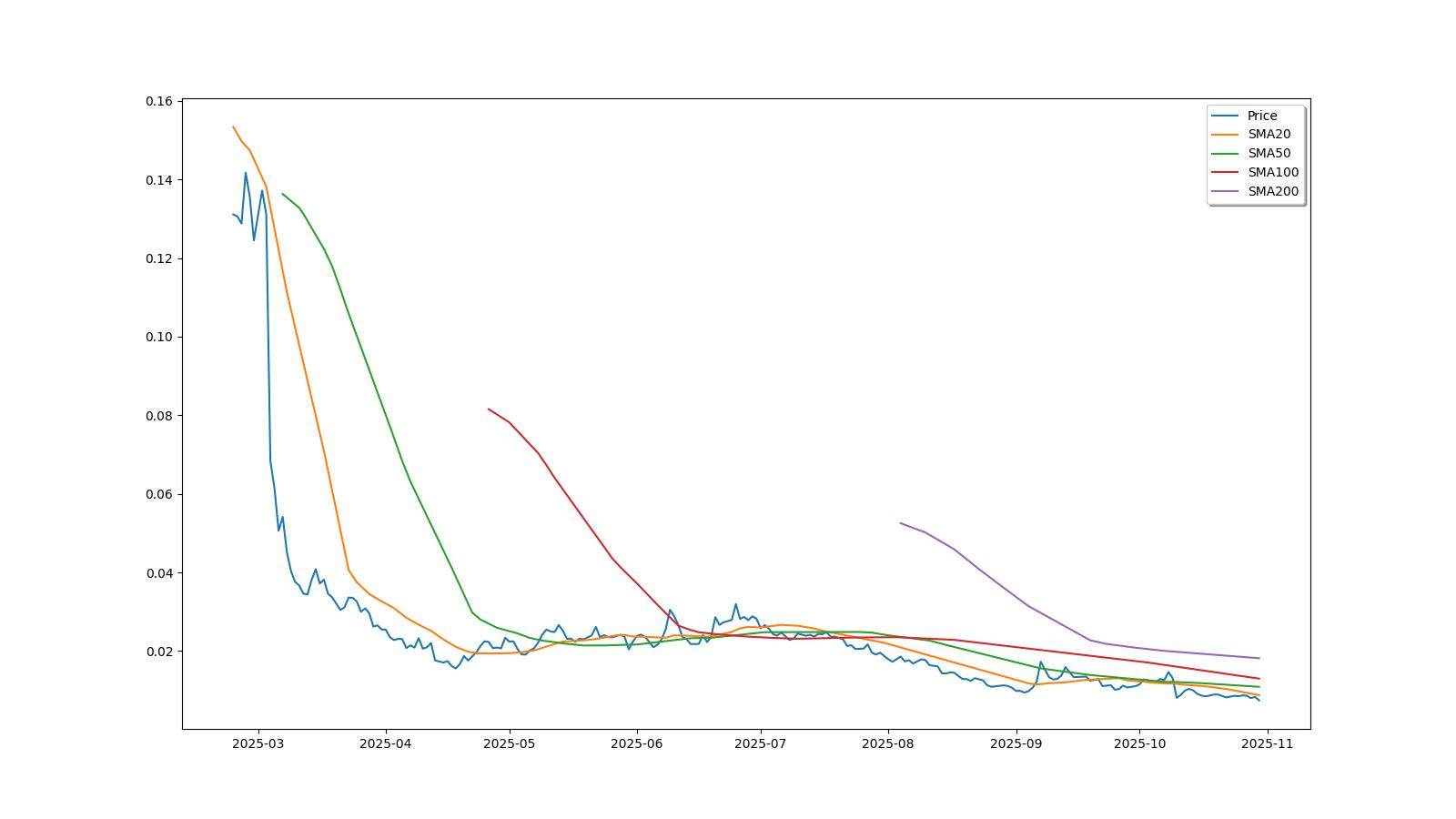 GoPlus Security Simple Moving Averages