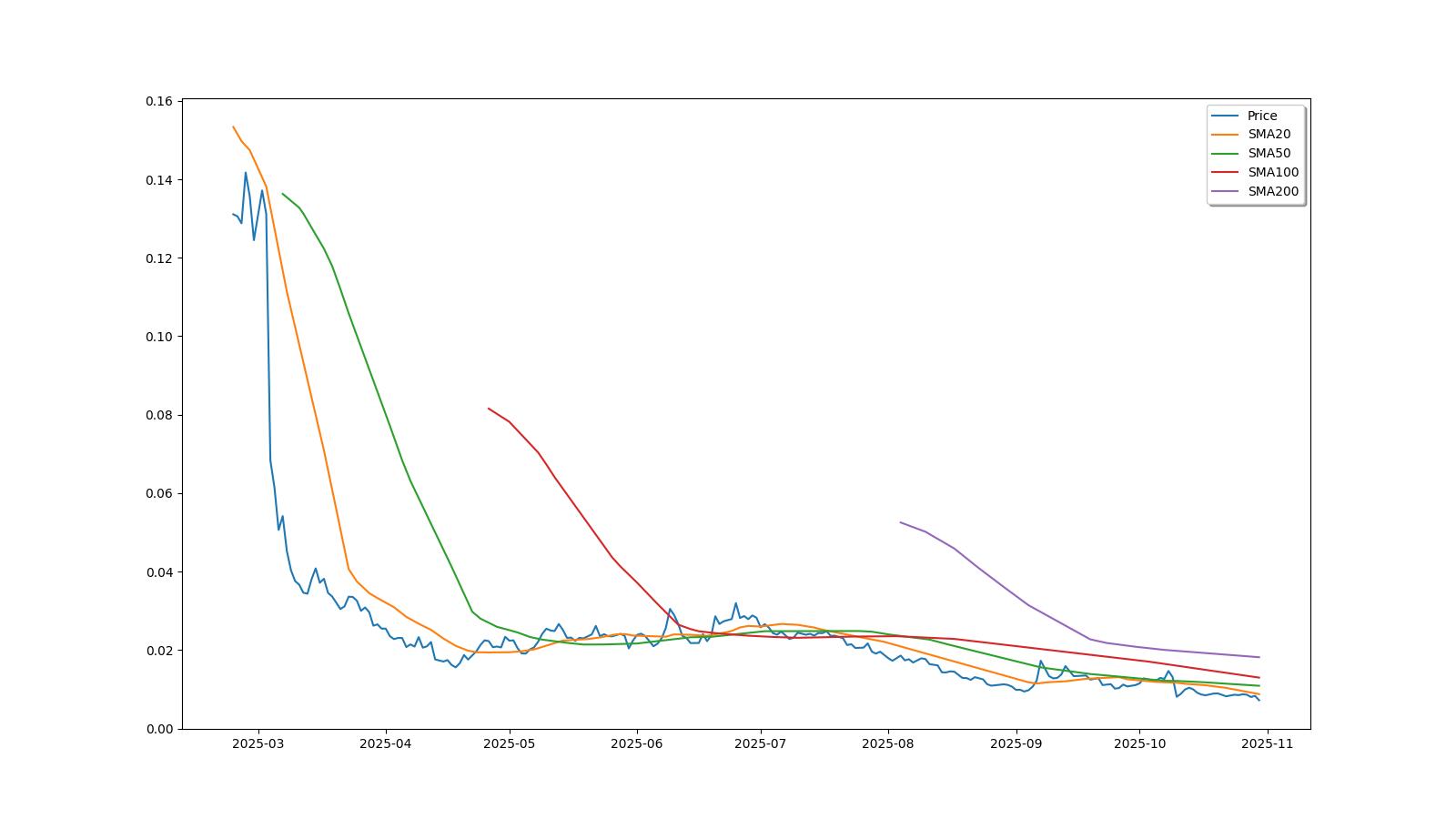 GoPlus Security Simple Moving Averages