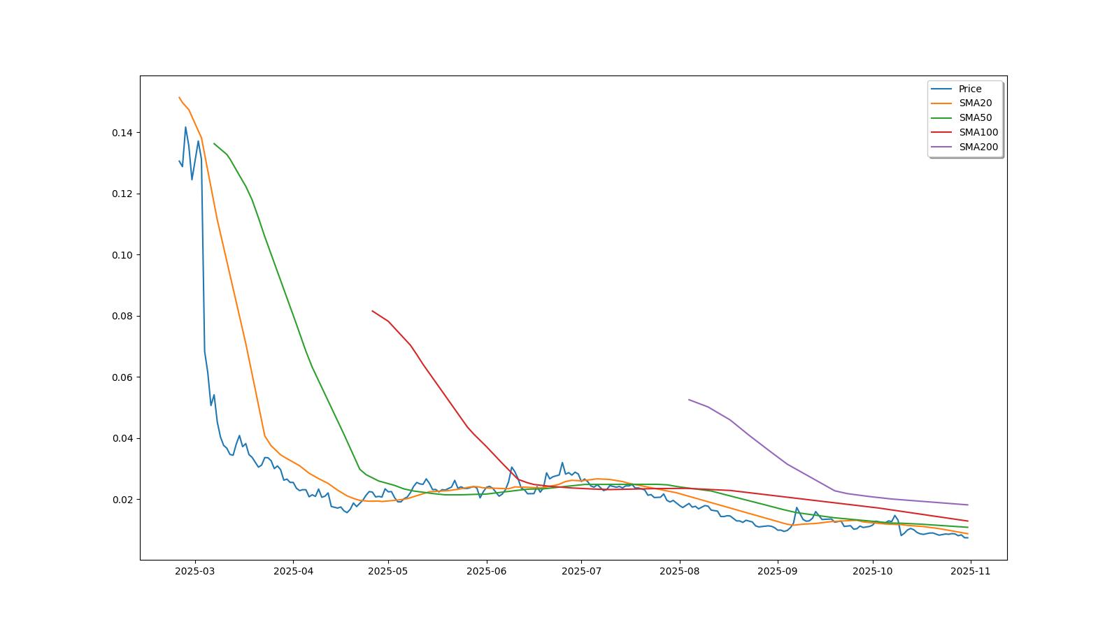 GoPlus Security Simple Moving Averages