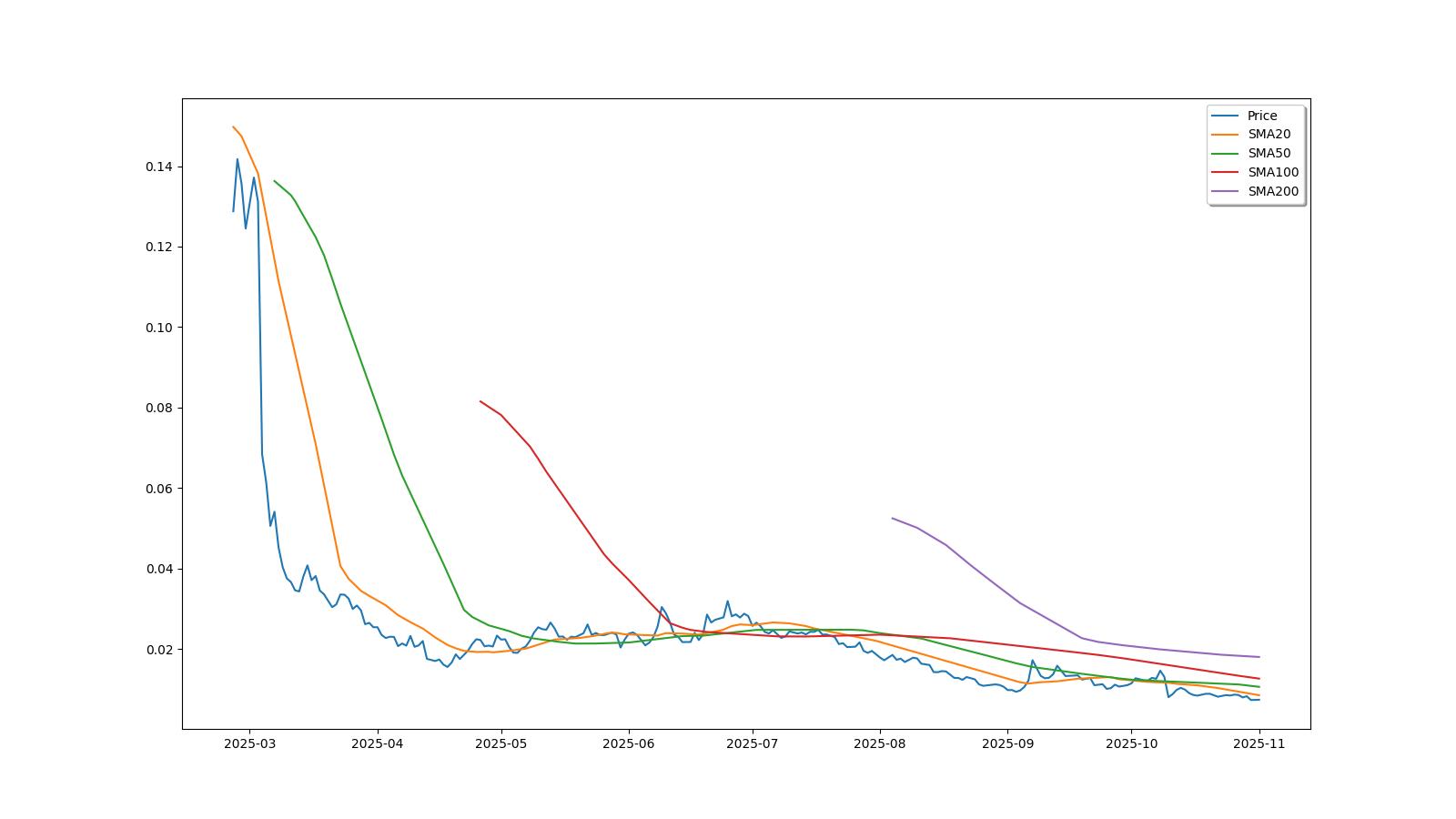 GoPlus Security Simple Moving Averages
