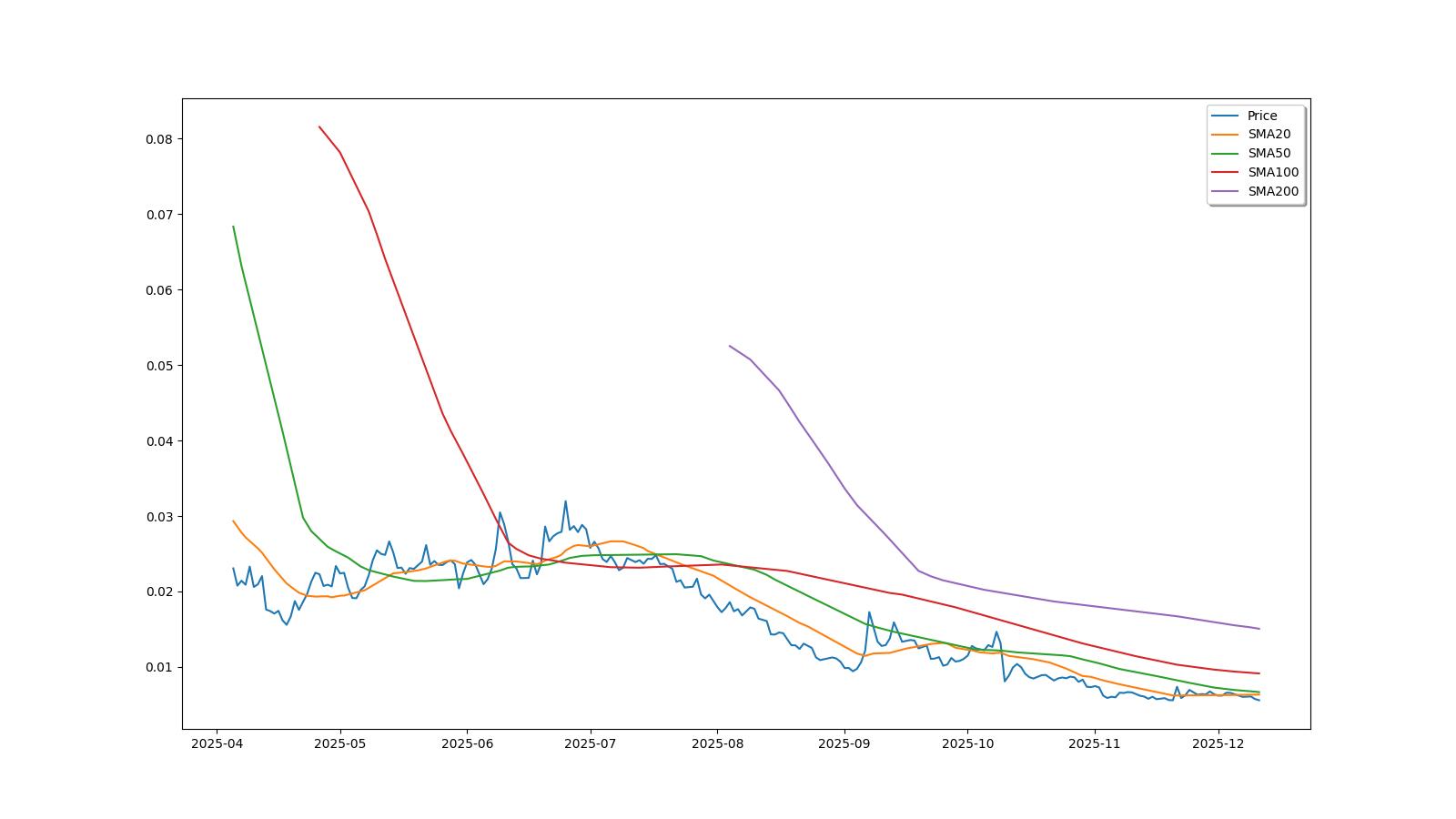 GoPlus Security Simple Moving Averages