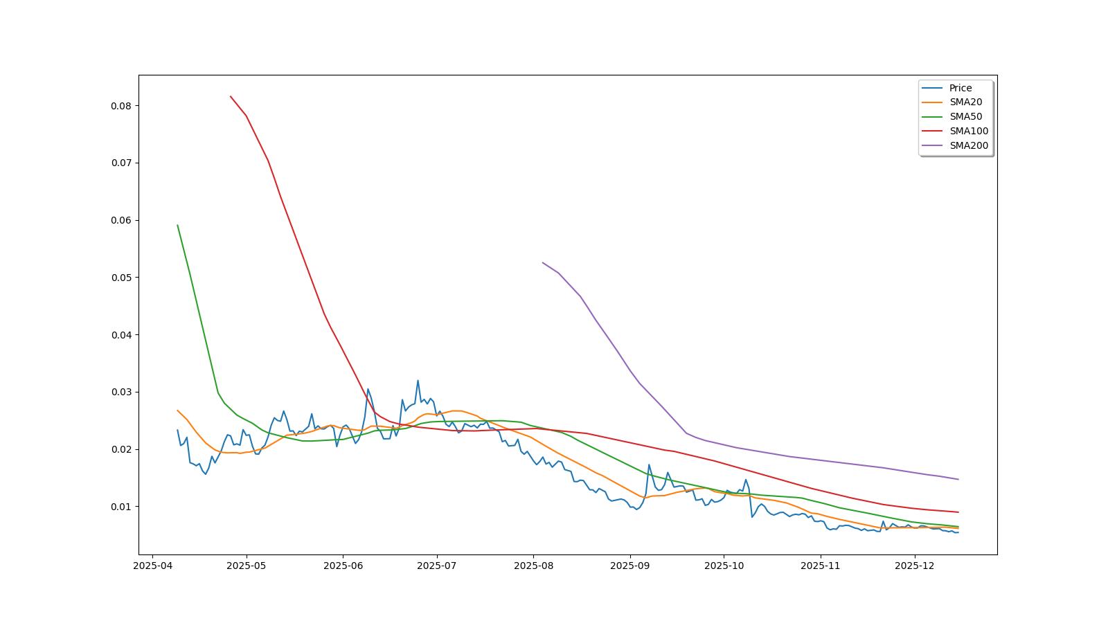 GoPlus Security Simple Moving Averages