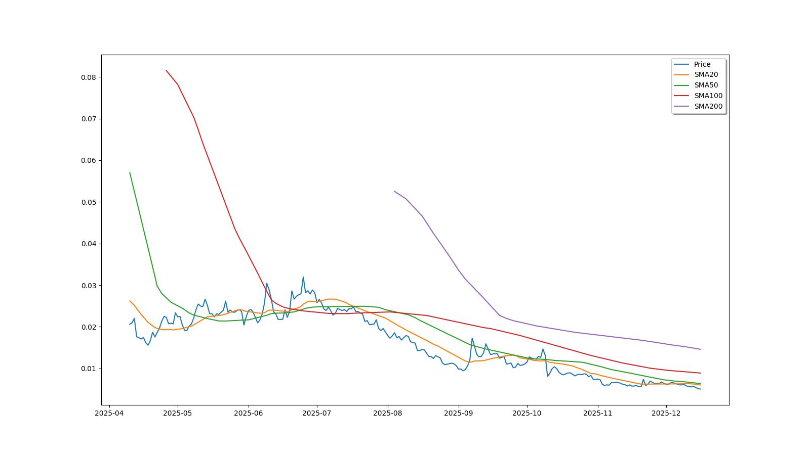 GoPlus Security Simple Moving Averages
