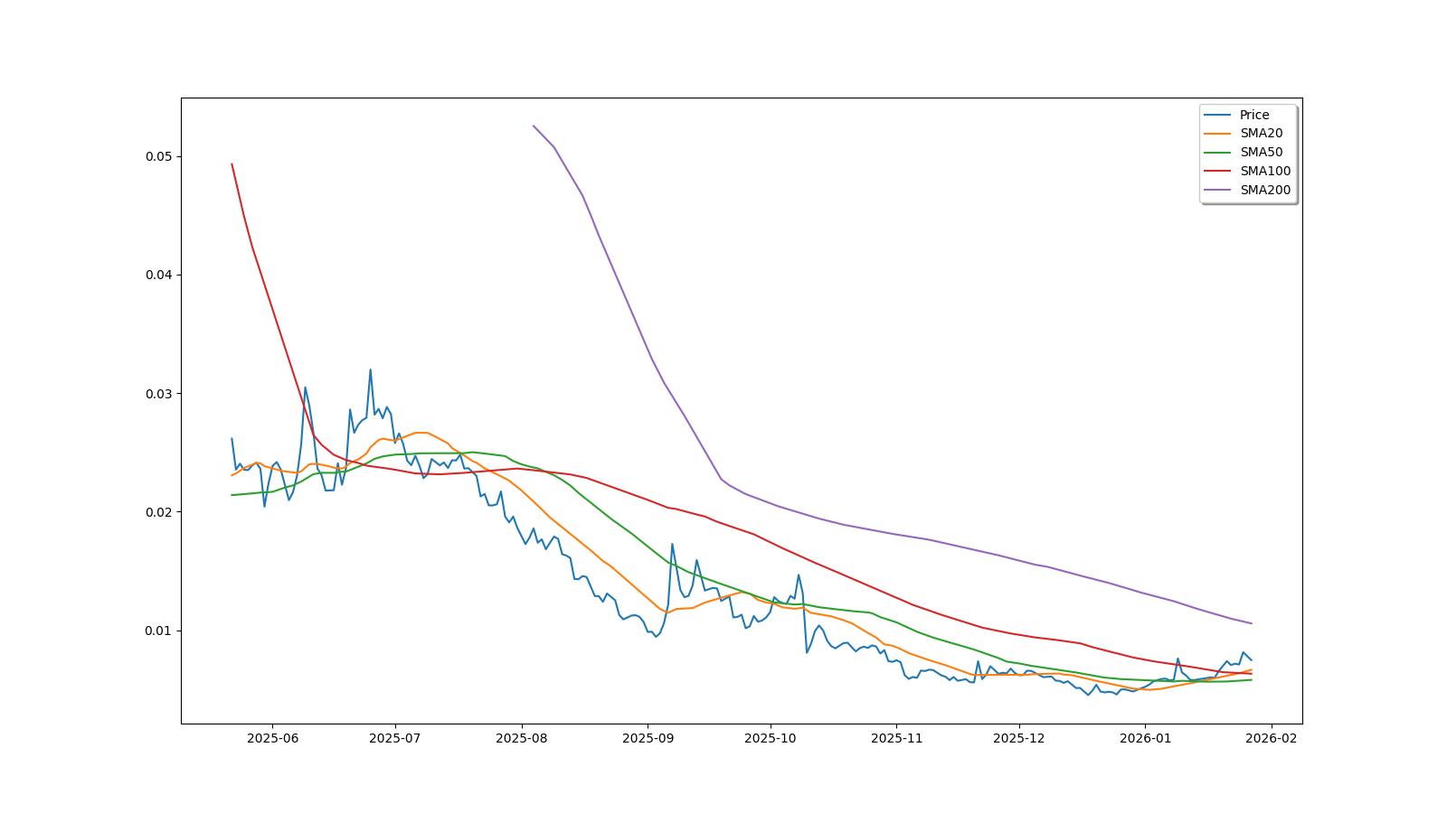 GoPlus Security Simple Moving Averages