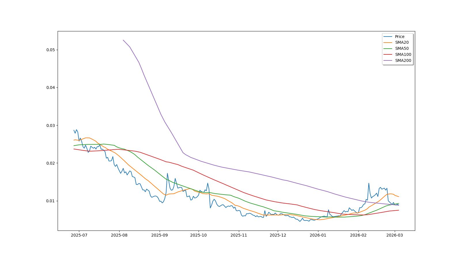 GoPlus Security Simple Moving Averages