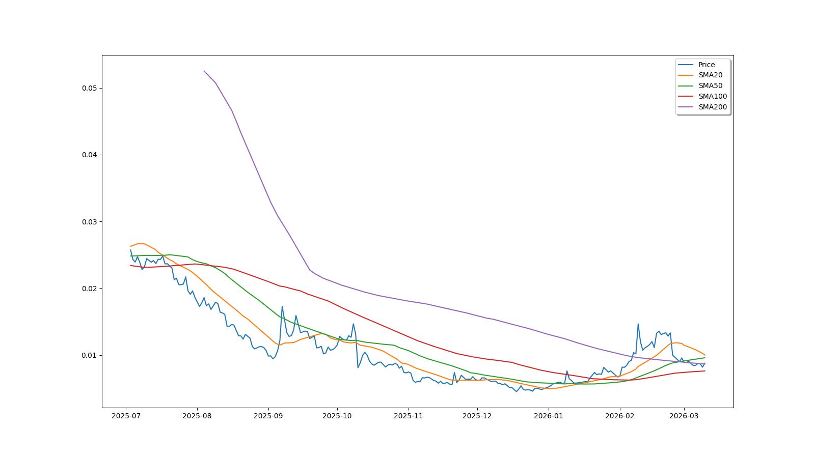 GoPlus Security Simple Moving Averages