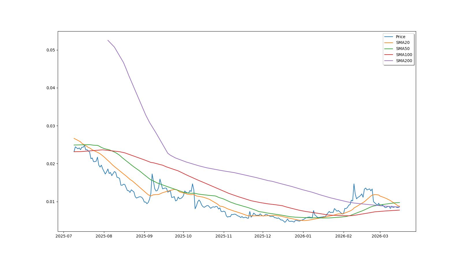 GoPlus Security Simple Moving Averages