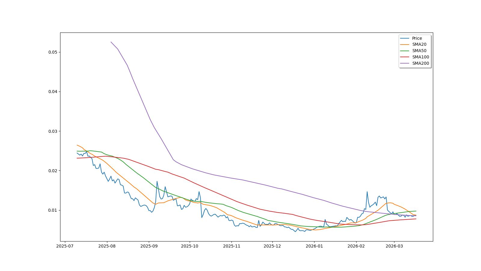 GoPlus Security Simple Moving Averages