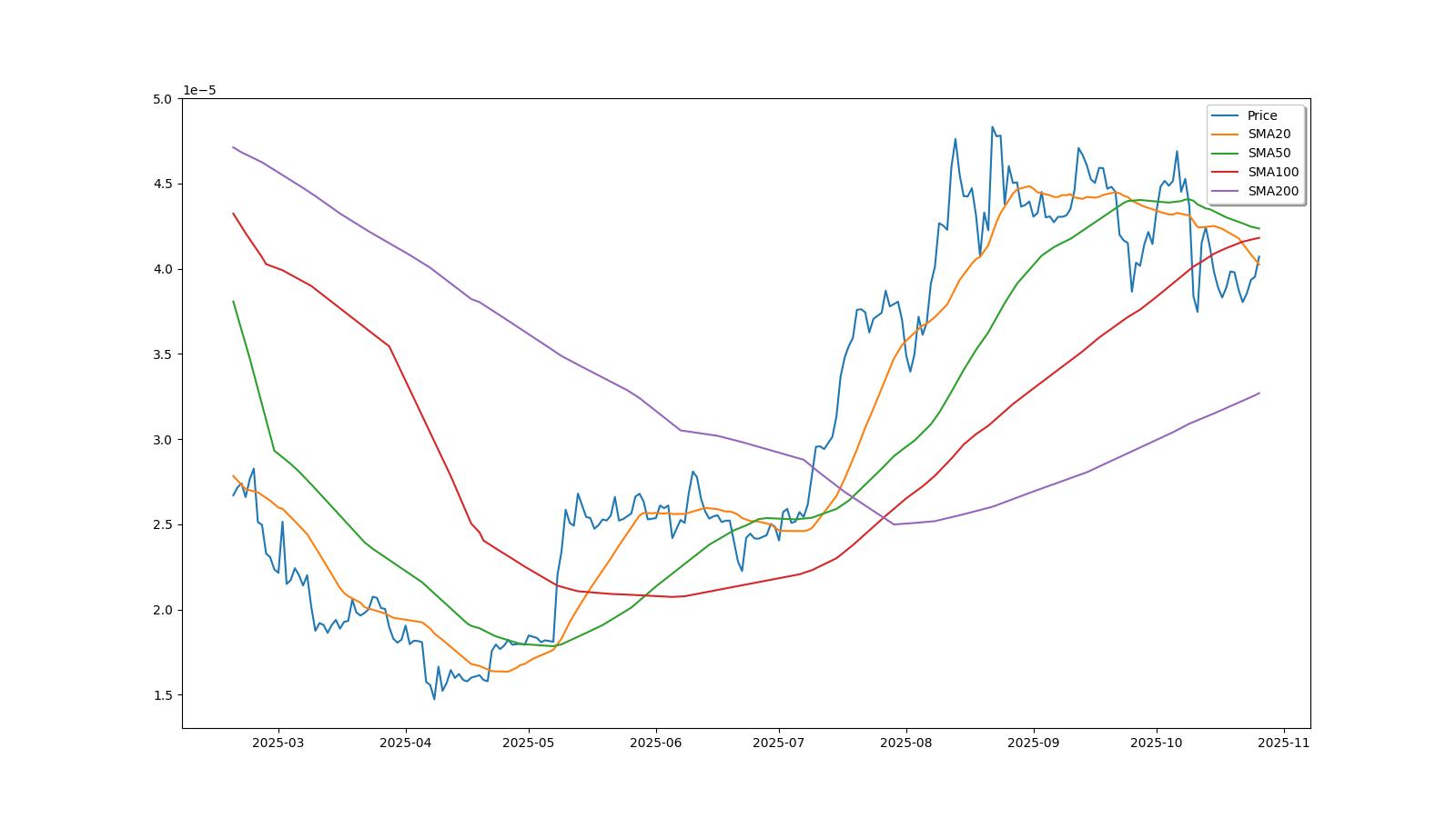 GoPower Simple Moving Averages
