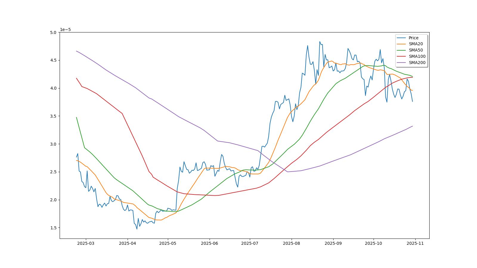 GoPower Simple Moving Averages
