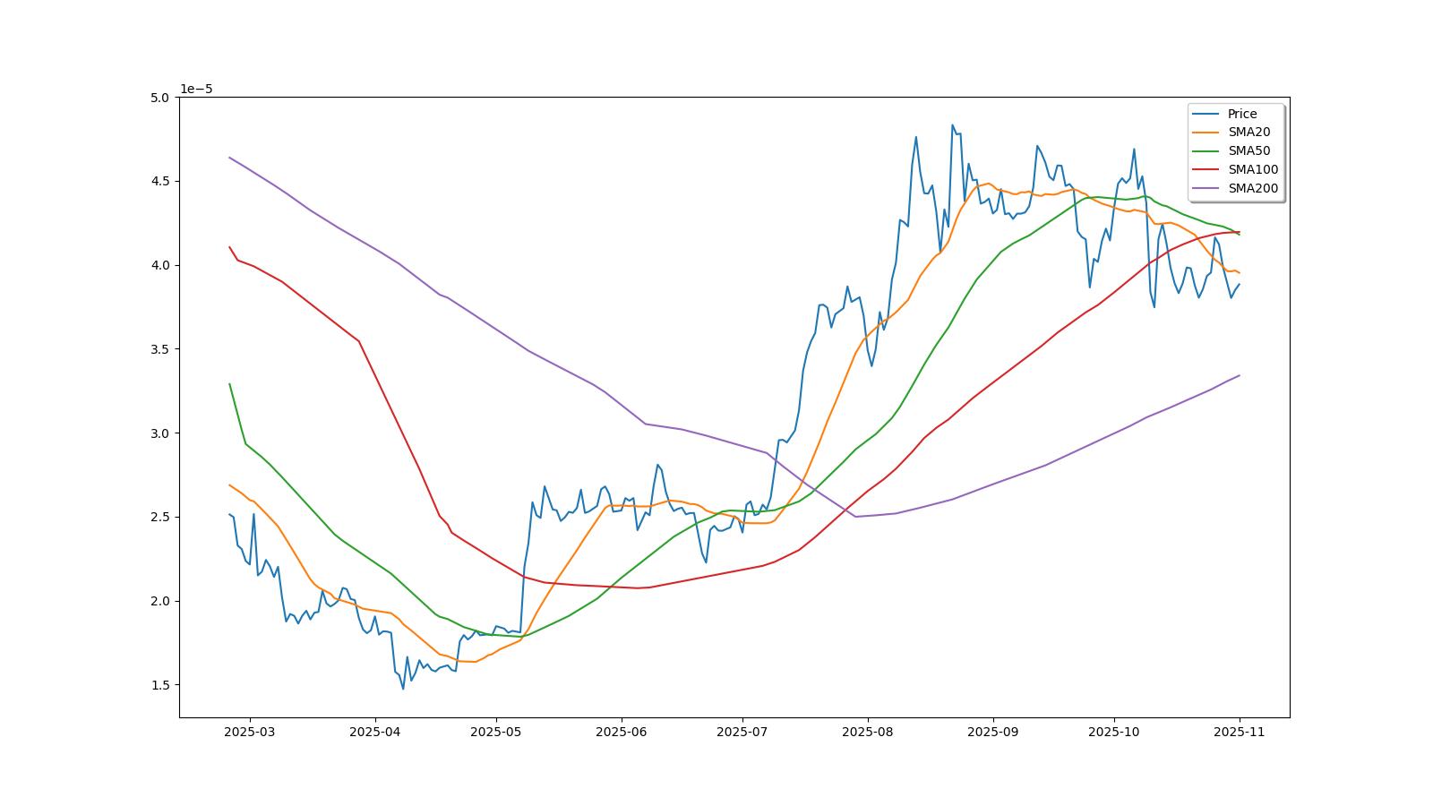 GoPower Simple Moving Averages