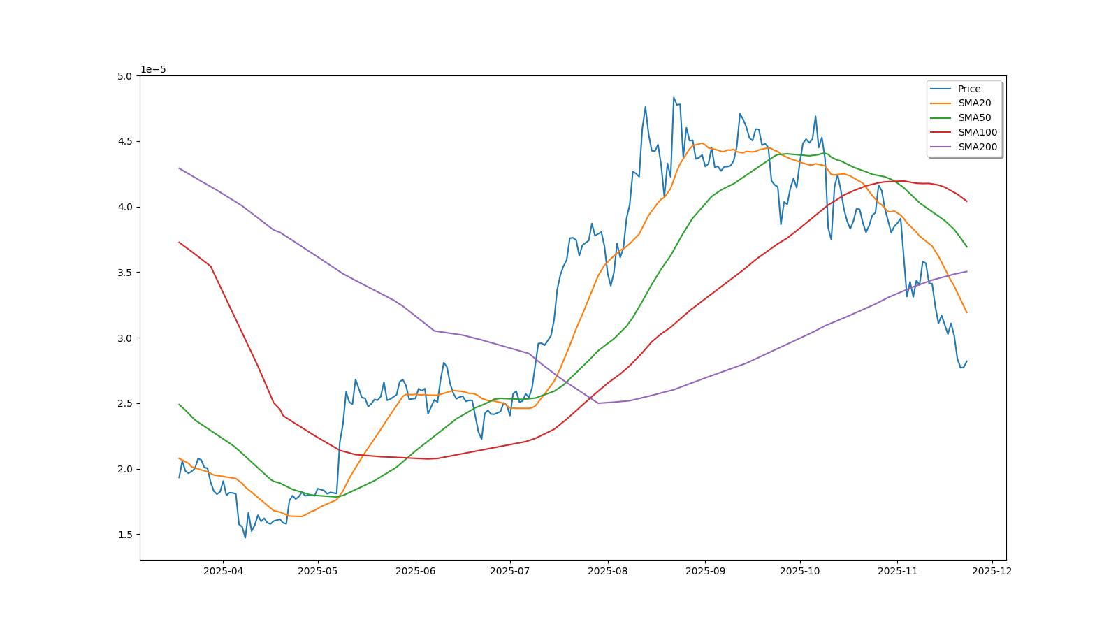 GoPower Simple Moving Averages