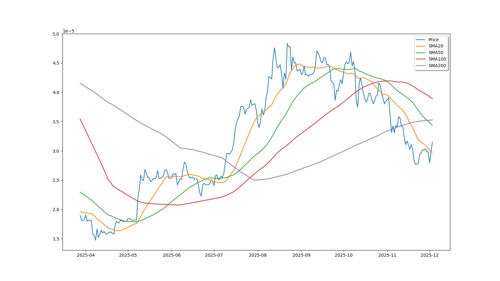 GoPower Simple Moving Averages