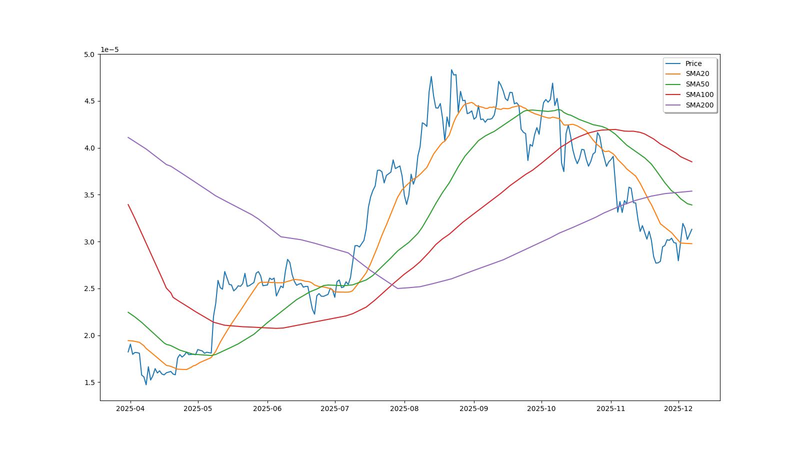 GoPower Simple Moving Averages