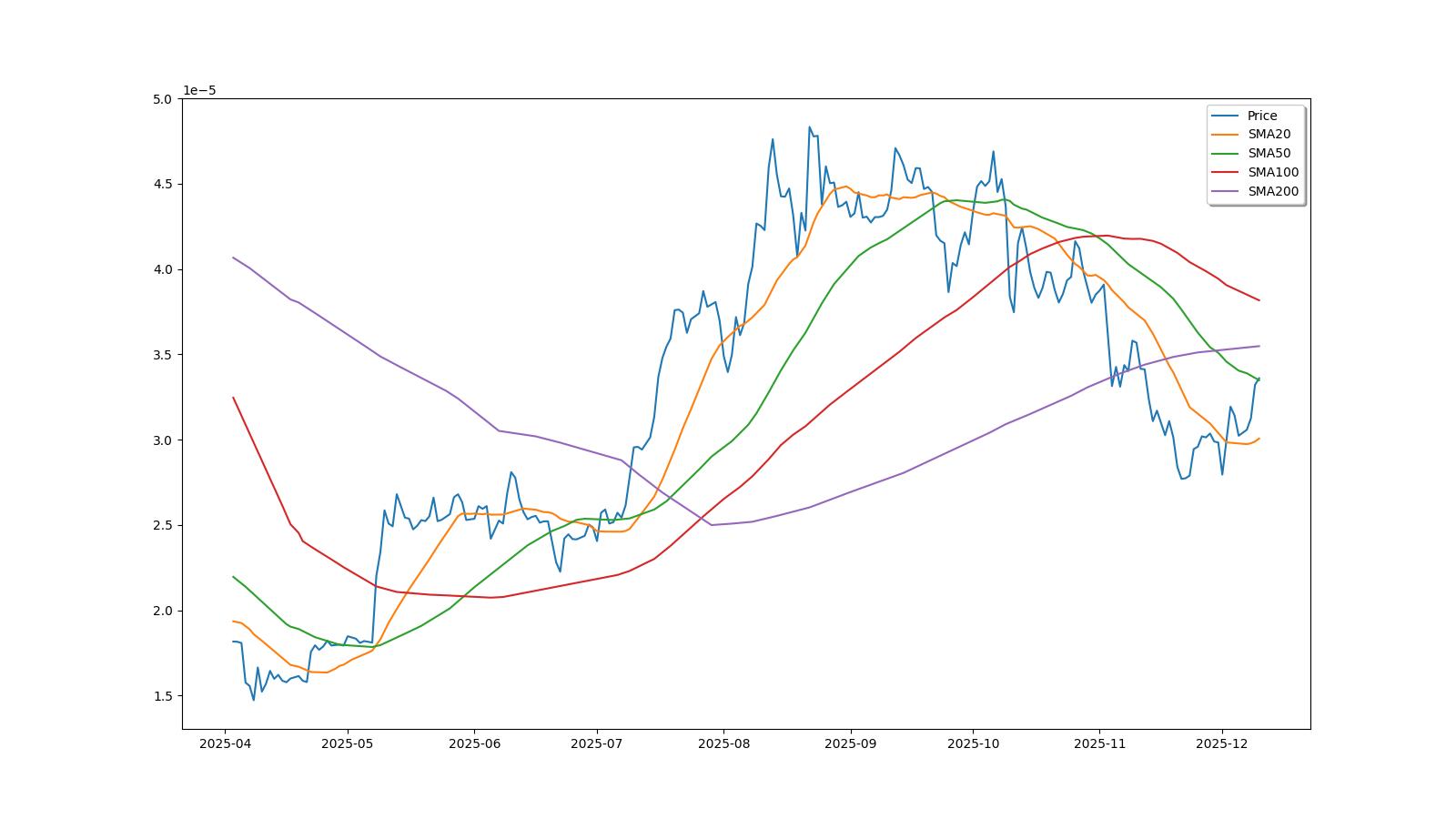 GoPower Simple Moving Averages