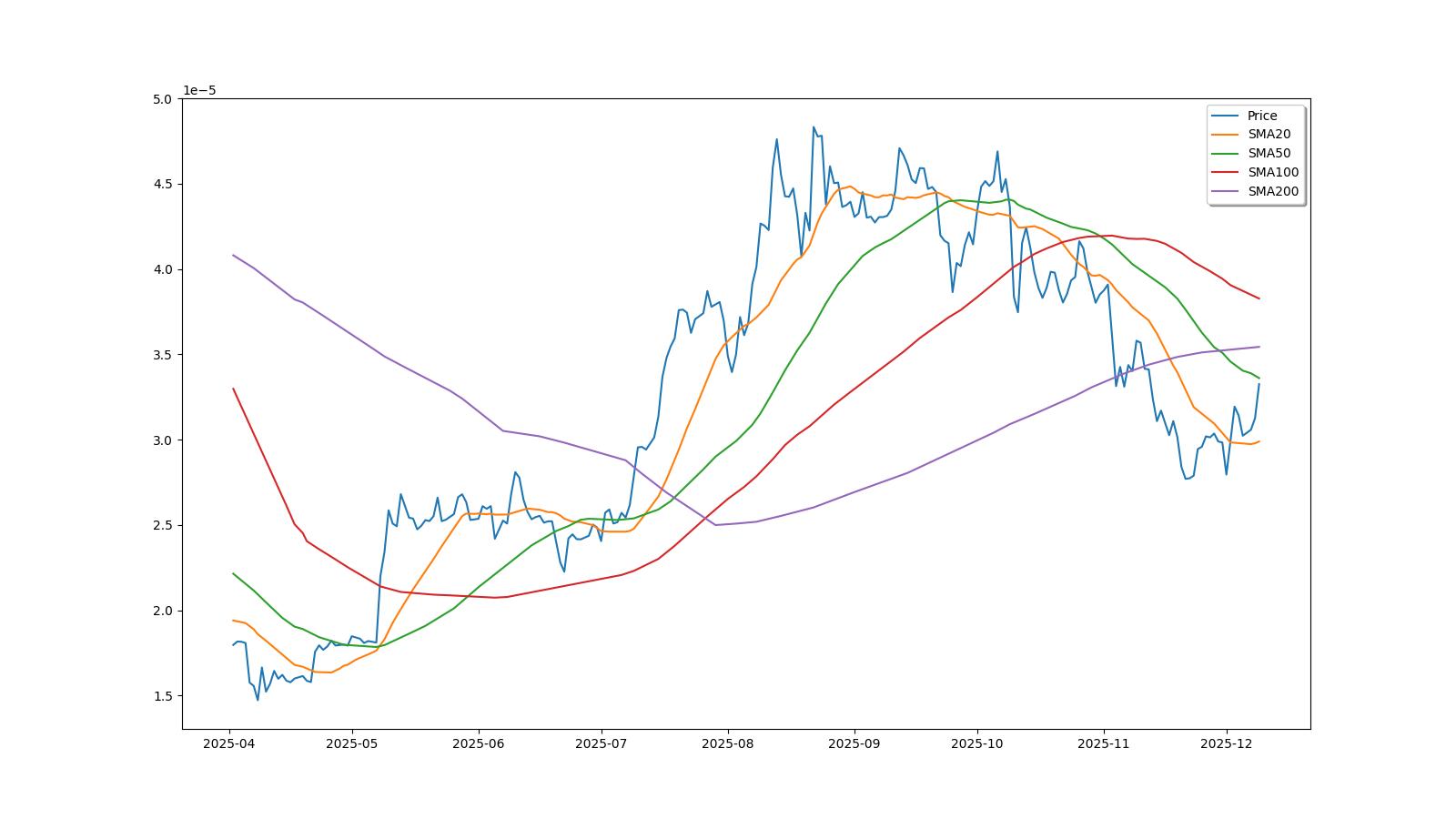 GoPower Simple Moving Averages