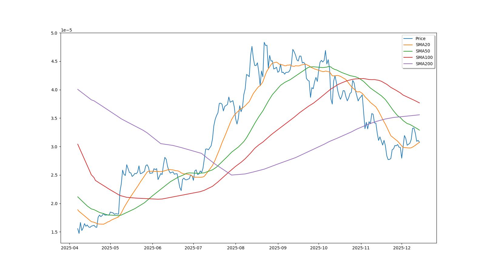 GoPower Simple Moving Averages