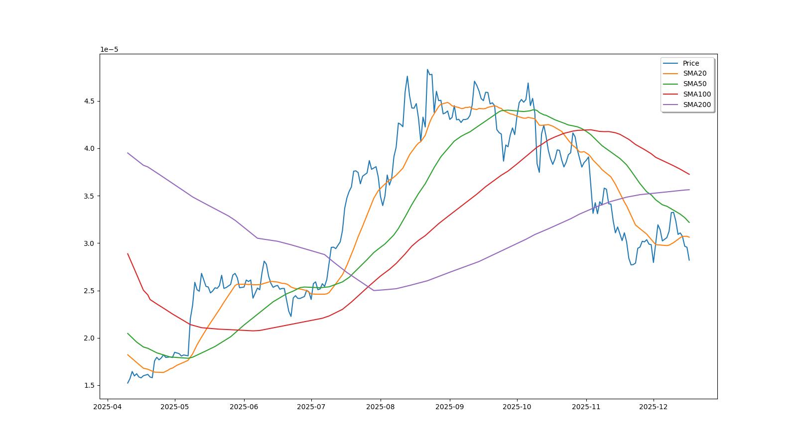 GoPower Simple Moving Averages