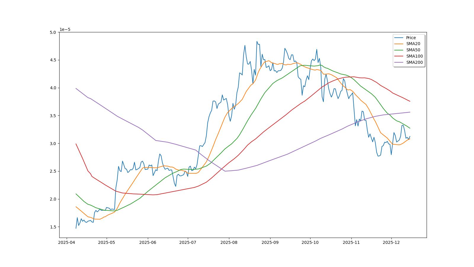 GoPower Simple Moving Averages
