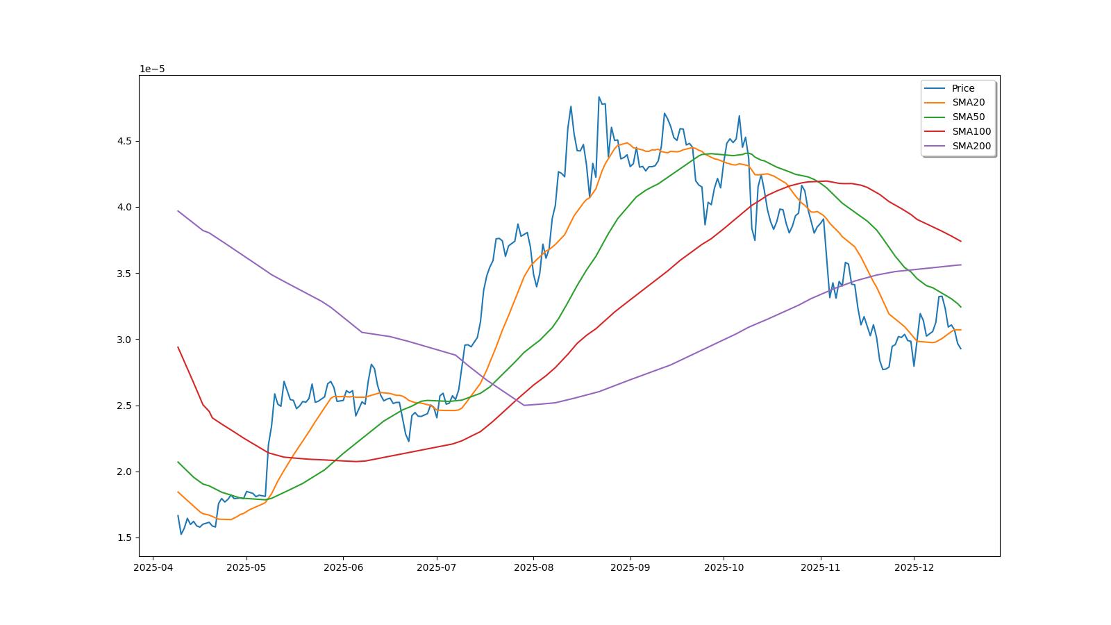 GoPower Simple Moving Averages