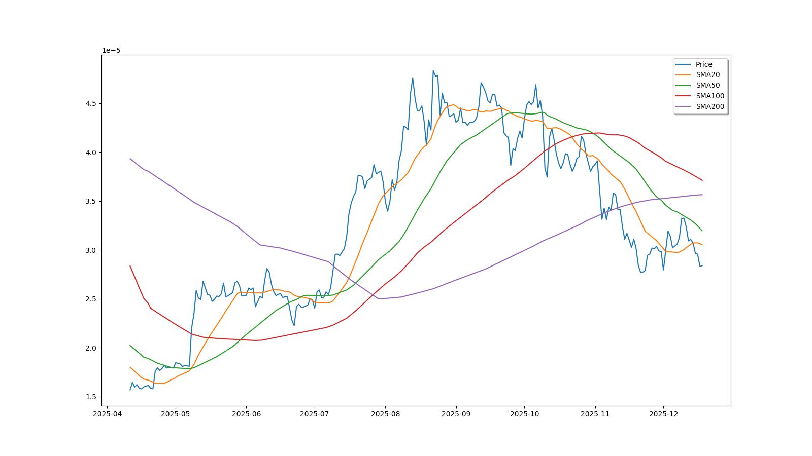GoPower Simple Moving Averages