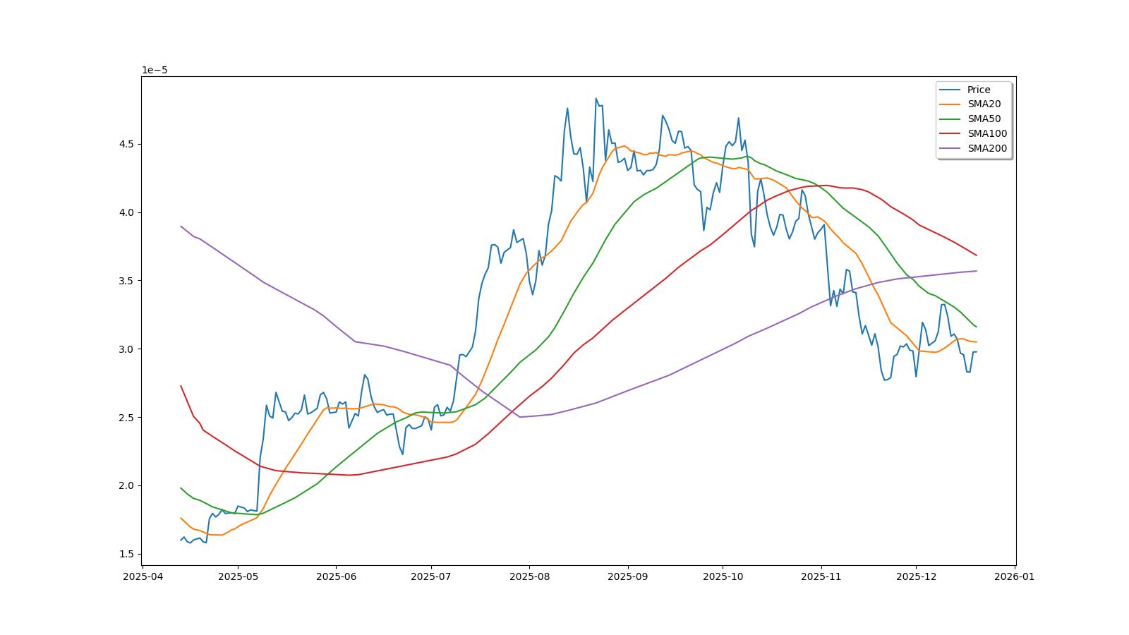 GoPower Simple Moving Averages