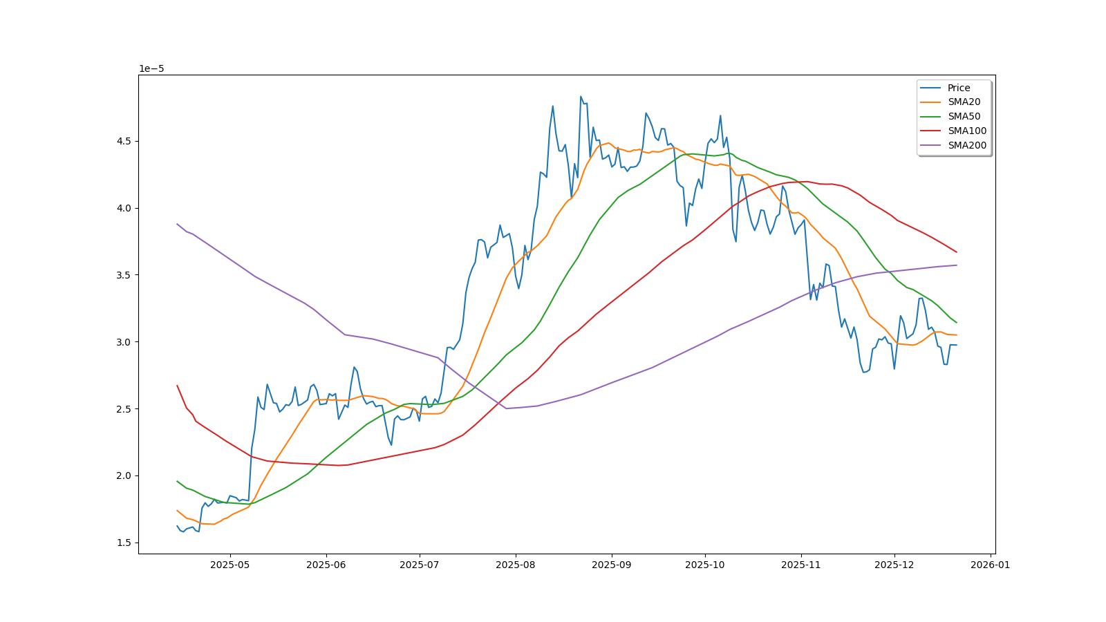 GoPower Simple Moving Averages